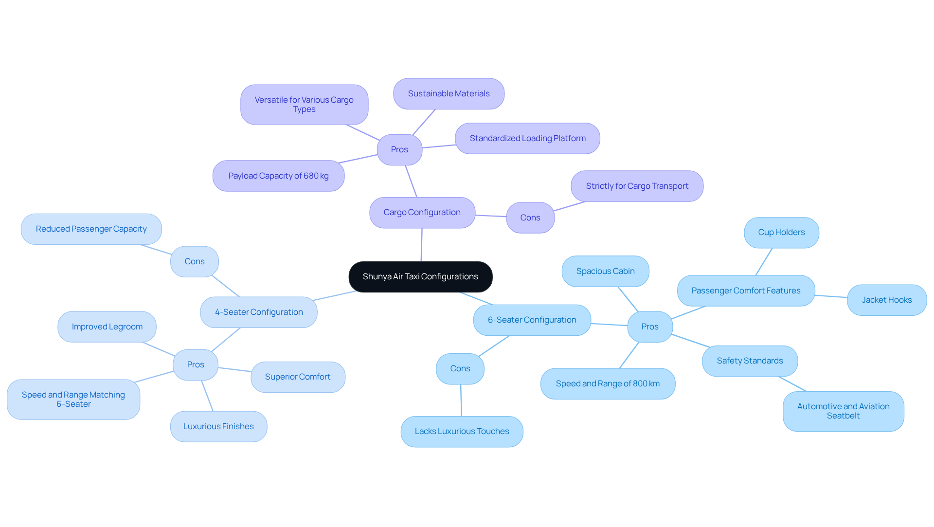 The central node represents the overall topic, while each branch shows a specific configuration. Pros are listed under each configuration to highlight advantages, and cons show the limitations. This layout helps you quickly grasp the strengths and weaknesses of each option. The central node represents the overall topic, while each branch shows a specific configuration. Pros are listed under each configuration to highlight advantages, and cons show the limitations. This layout helps you quickly grasp the strengths and weaknesses of each option.