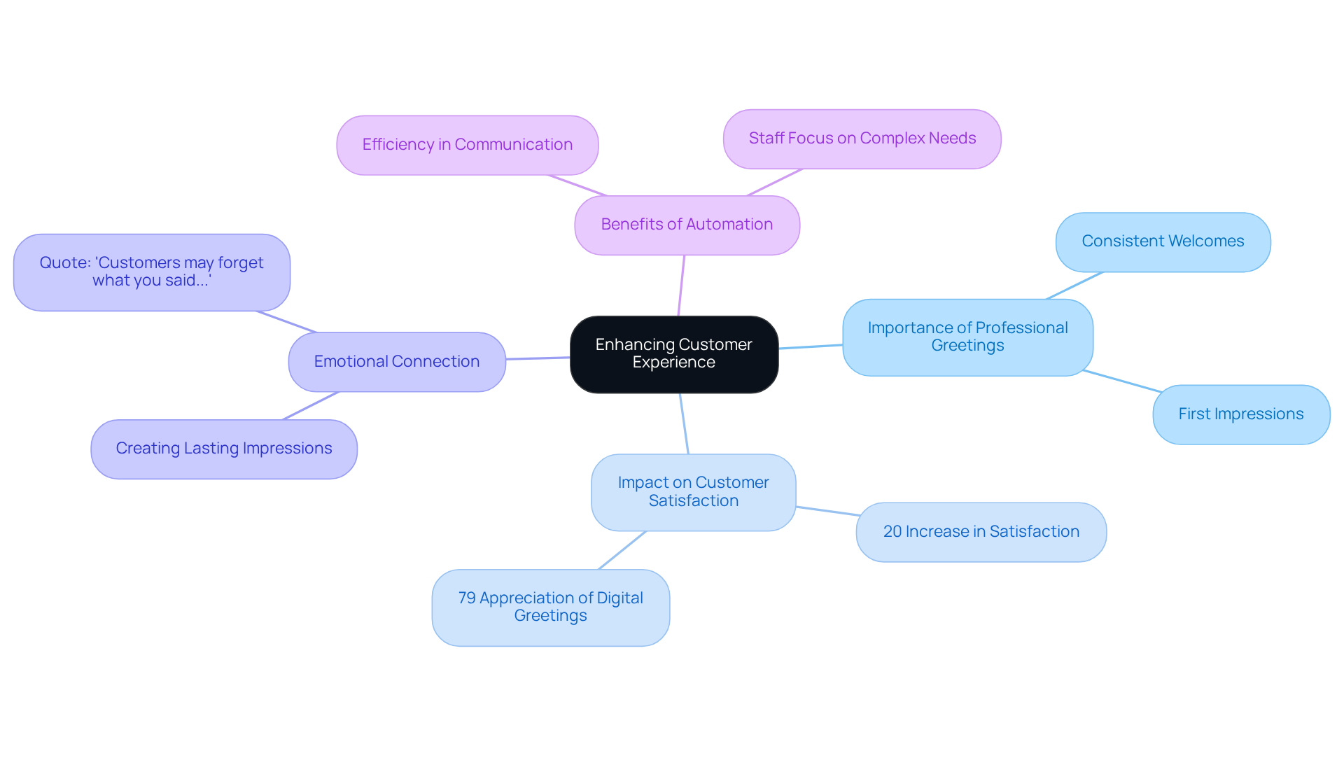 The central idea is about improving customer experience. Each branch represents a key aspect of this topic, showing how professional greetings contribute to satisfaction, loyalty, and effective communication. The central idea is about improving customer experience. Each branch represents a key aspect of this topic, showing how professional greetings contribute to satisfaction, loyalty, and effective communication.