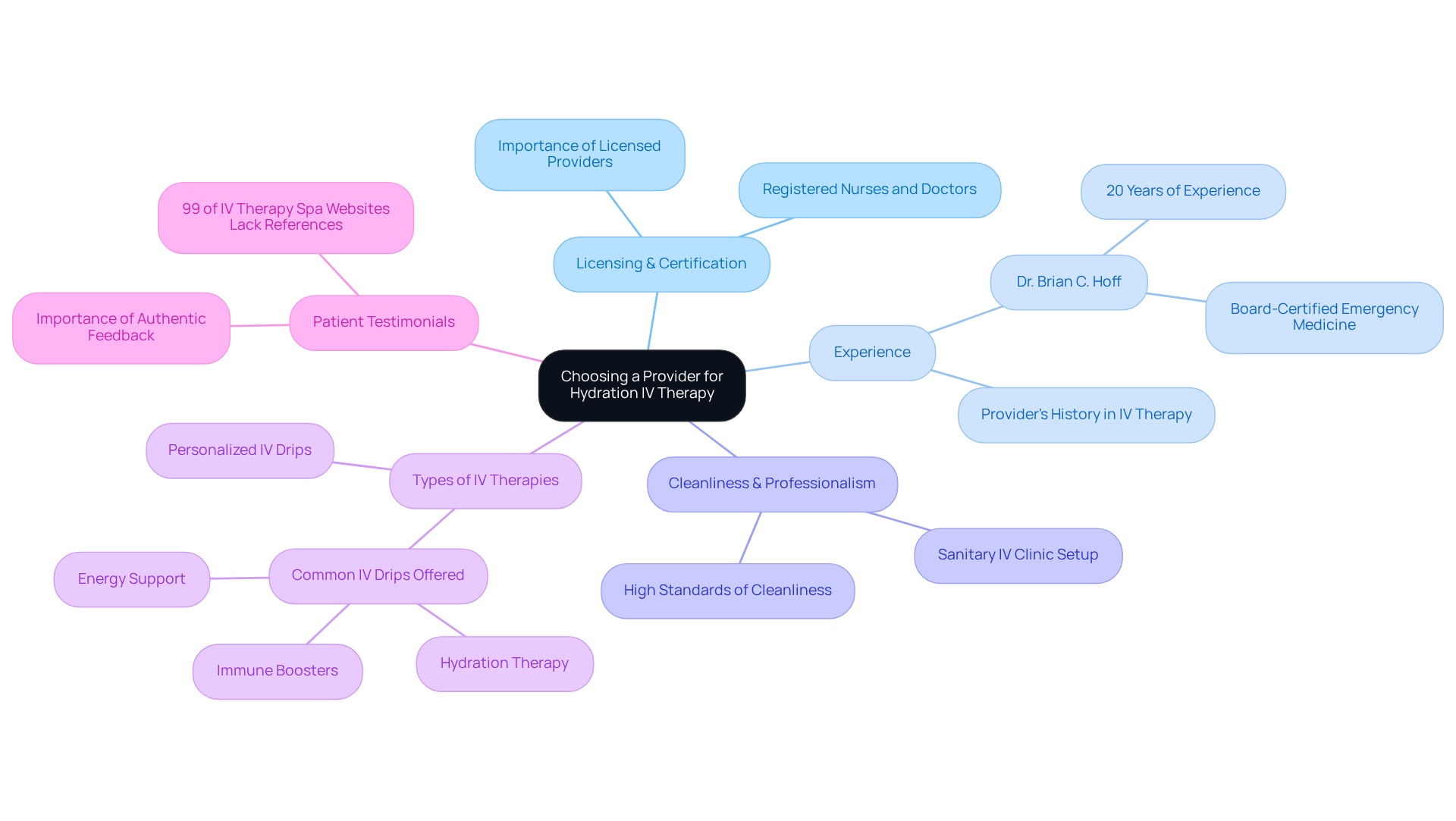 This mindmap helps you see the important factors to consider when selecting a provider for hydration IV therapy. Each branch represents a key area to focus on, and the sub-branches provide specific details or examples to guide your decision.