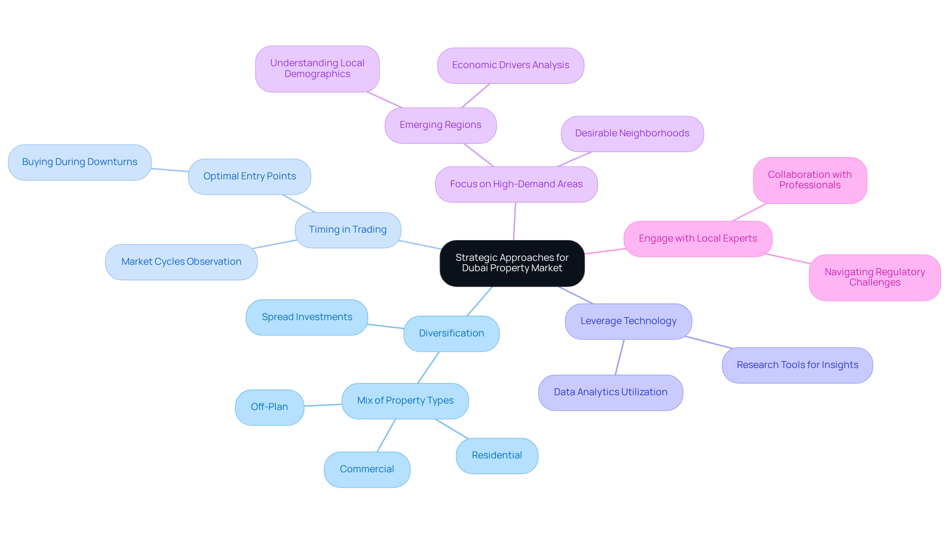 The center represents the main theme of strategic approaches, while each branch shows a specific strategy. Follow the branches to explore each strategy's details and how they contribute to successful investing. The center represents the main theme of strategic approaches, while each branch shows a specific strategy. Follow the branches to explore each strategy's details and how they contribute to successful investing.