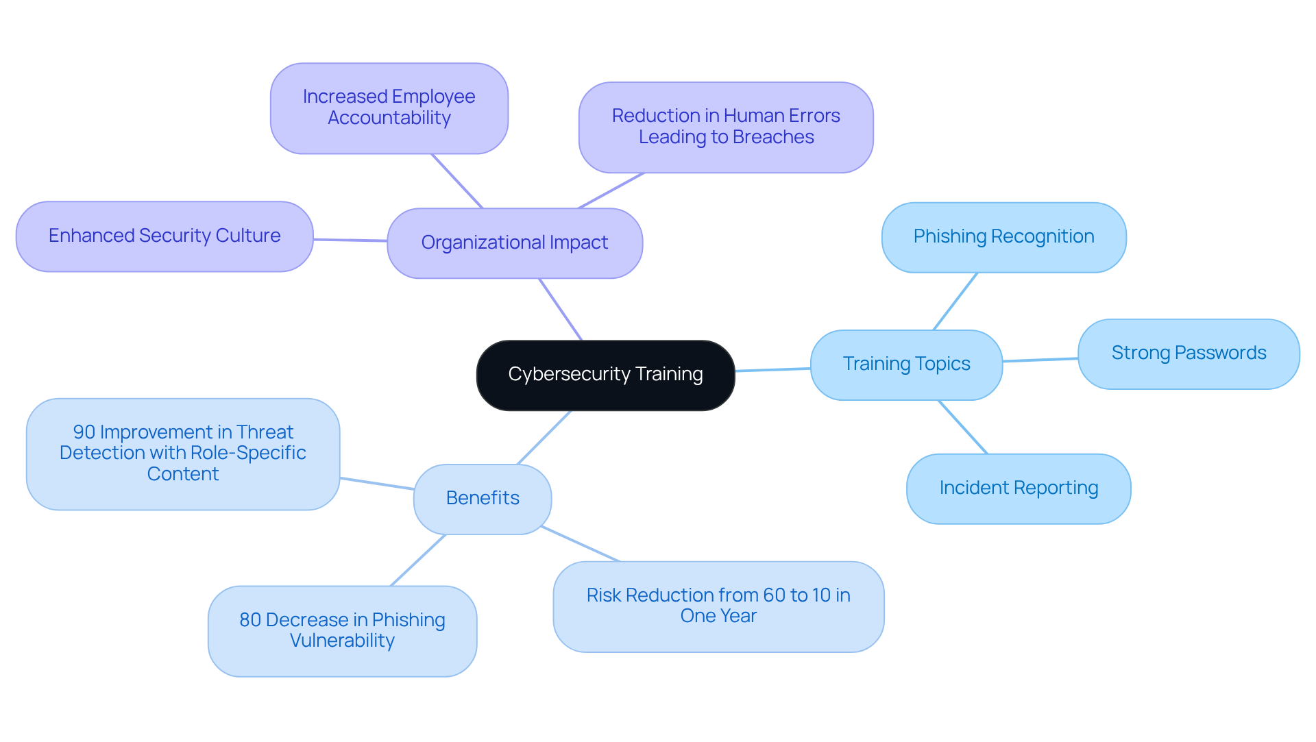 The central theme is cybersecurity training, with branches indicating key topics covered and the beneficial impact of this training on the organization. Each branch represents a crucial aspect that contributes to building a safer workplace.
