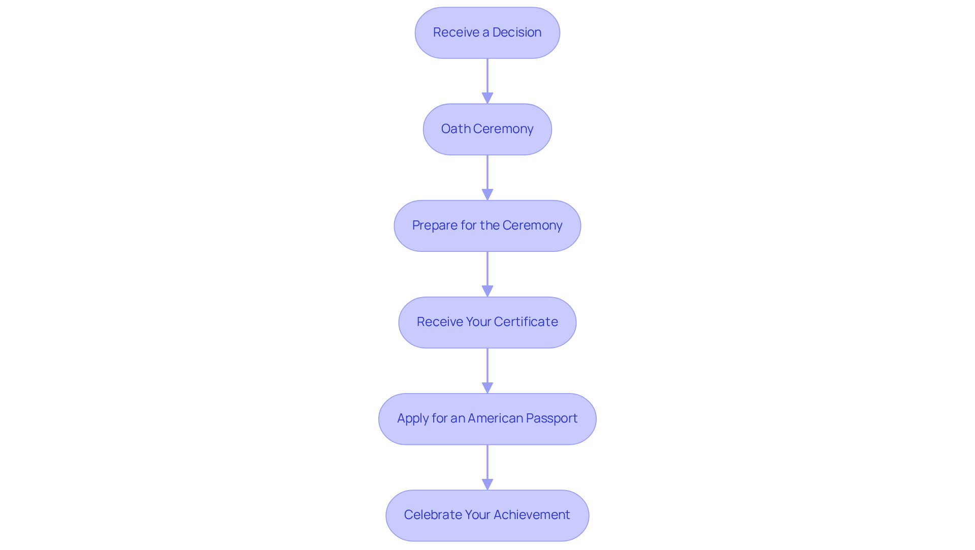Each box represents a step in your journey to becoming a U.S. citizen. Follow the arrows to see how each step leads to the next, guiding you through the process.