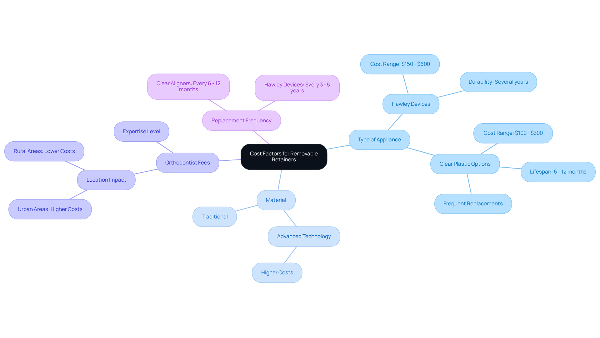 Start at the center with the main topic, then explore each branch to see how different factors contribute to the overall cost of removable retainers.
