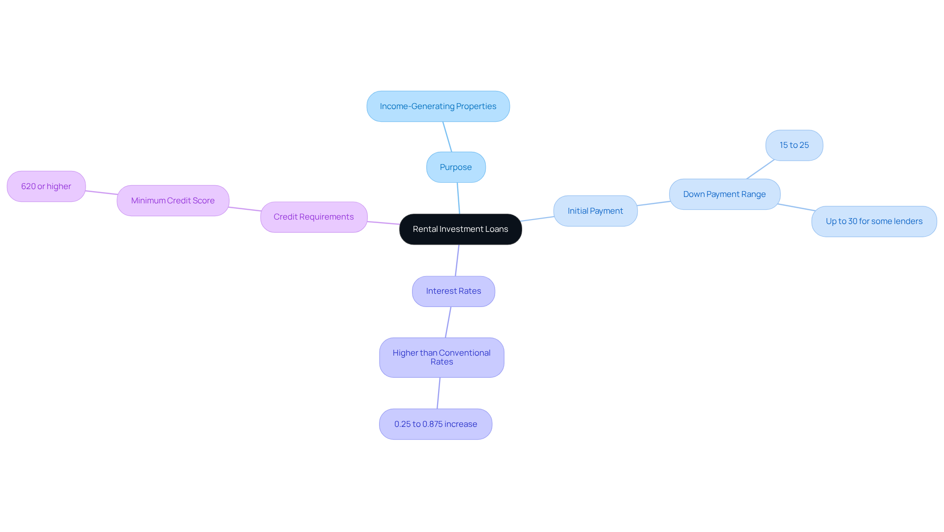 The central node represents rental investment loans, with branches showing key aspects. Each branch explains a different feature, helping you understand how these loans differ from traditional mortgages.