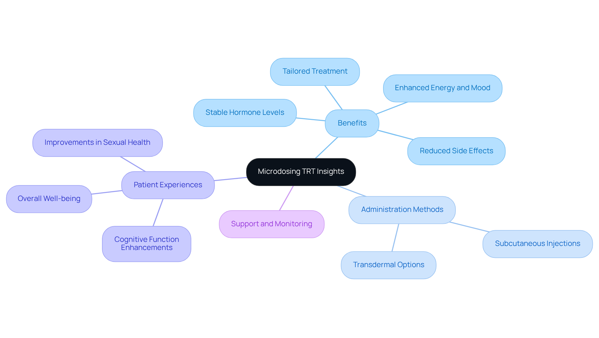 This mindmap starts with the main topic of microdosing TRT at the center. Each branch represents a different aspect of the treatment, showing how they connect to the overall theme. Follow the branches to explore the benefits, methods, and patient experiences related to microdosing TRT. This mindmap starts with the main topic of microdosing TRT at the center. Each branch represents a different aspect of the treatment, showing how they connect to the overall theme. Follow the branches to explore the benefits, methods, and patient experiences related to microdosing TRT.