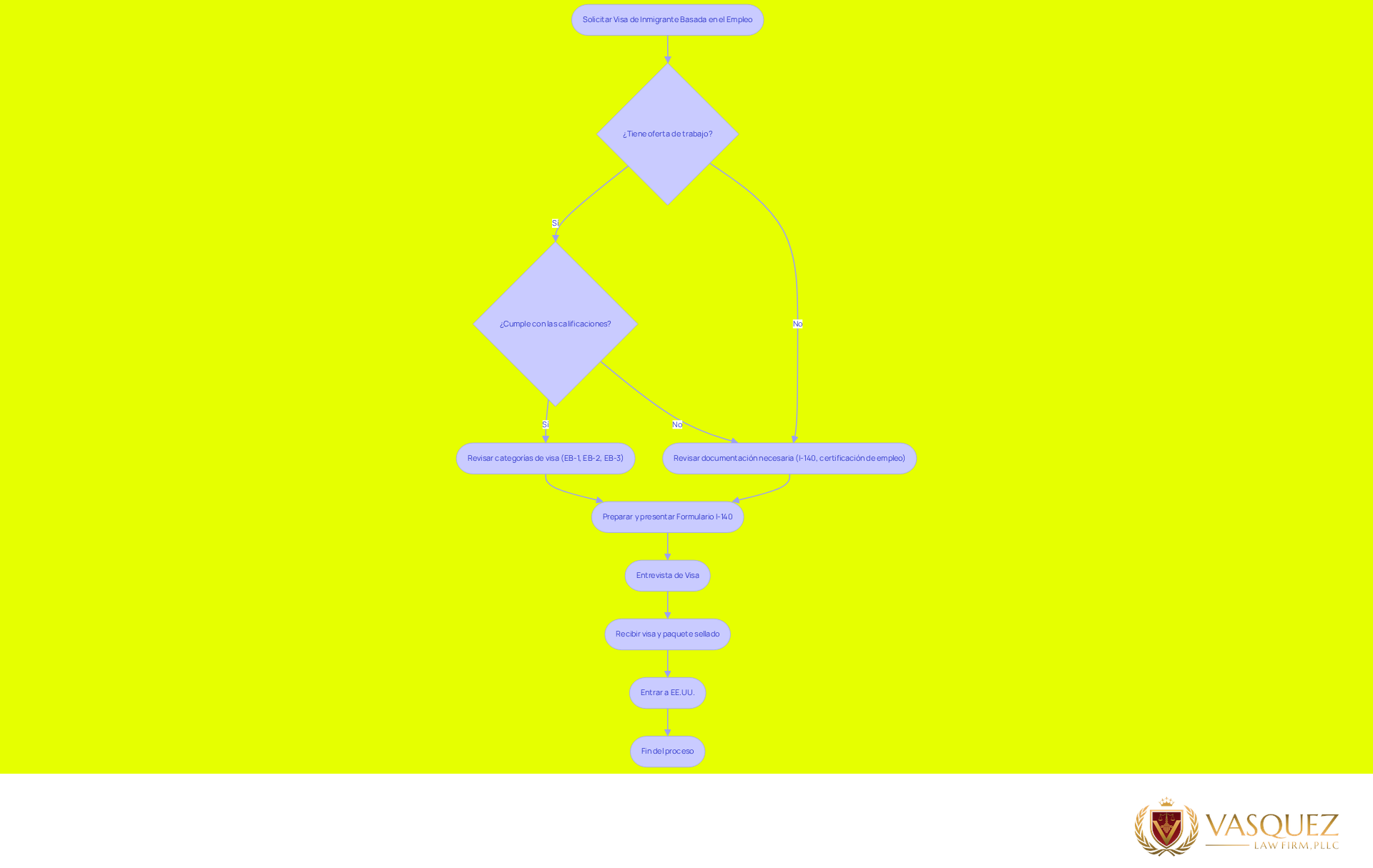 Cada cuadro representa un paso en el proceso de solicitud de visa. Sigue las flechas para entender cómo avanzar en cada etapa y qué decisiones tomar. Cada cuadro representa un paso en el proceso de solicitud de visa. Sigue las flechas para entender cómo avanzar en cada etapa y qué decisiones tomar.