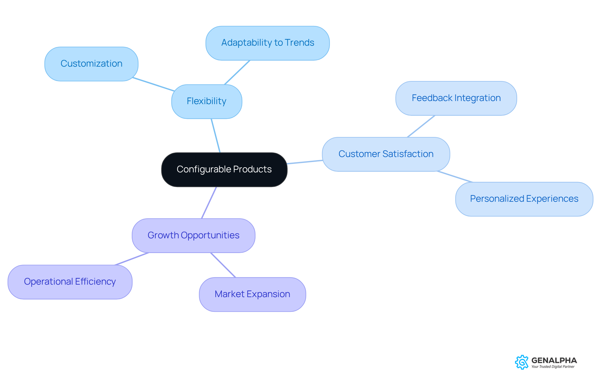 The center represents configurable products, and the branches show how they benefit businesses and customers. Each color-coded branch highlights a different aspect of adaptability and growth. The center represents configurable products, and the branches show how they benefit businesses and customers. Each color-coded branch highlights a different aspect of adaptability and growth.