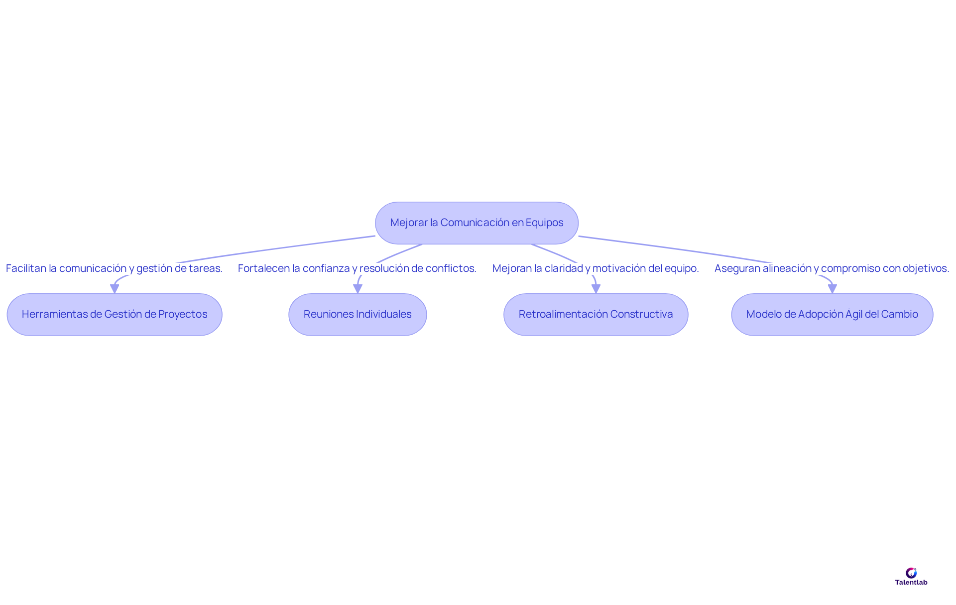Este diagrama muestra cómo diferentes estrategias se conectan para mejorar la comunicación en los equipos. Sigue las flechas para ver cómo cada estrategia contribuye a un entorno de trabajo más colaborativo. Este diagrama muestra cómo diferentes estrategias se conectan para mejorar la comunicación en los equipos. Sigue las flechas para ver cómo cada estrategia contribuye a un entorno de trabajo más colaborativo.