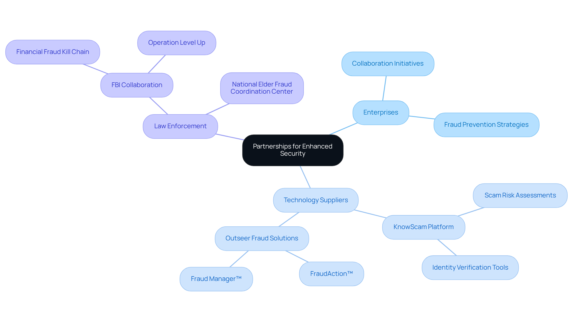 The center represents the main theme of partnerships, while the branches show different stakeholders and their roles in enhancing security. Each sub-branch highlights specific tools or actions that contribute to the fight against scams. The center represents the main theme of partnerships, while the branches show different stakeholders and their roles in enhancing security. Each sub-branch highlights specific tools or actions that contribute to the fight against scams.