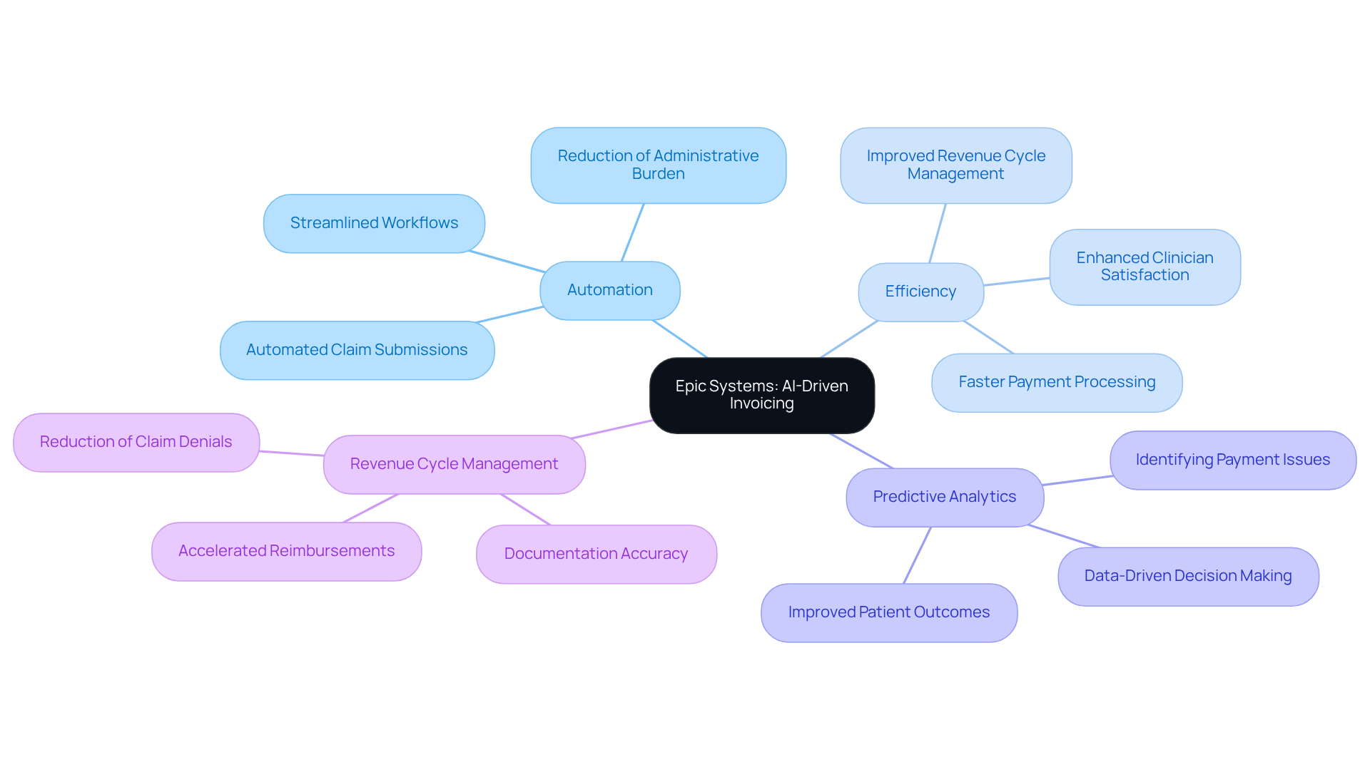 Start at the center with Epic Systems' invoicing solutions, then explore the branches to see how automation, efficiency, and analytics contribute to better billing practices.