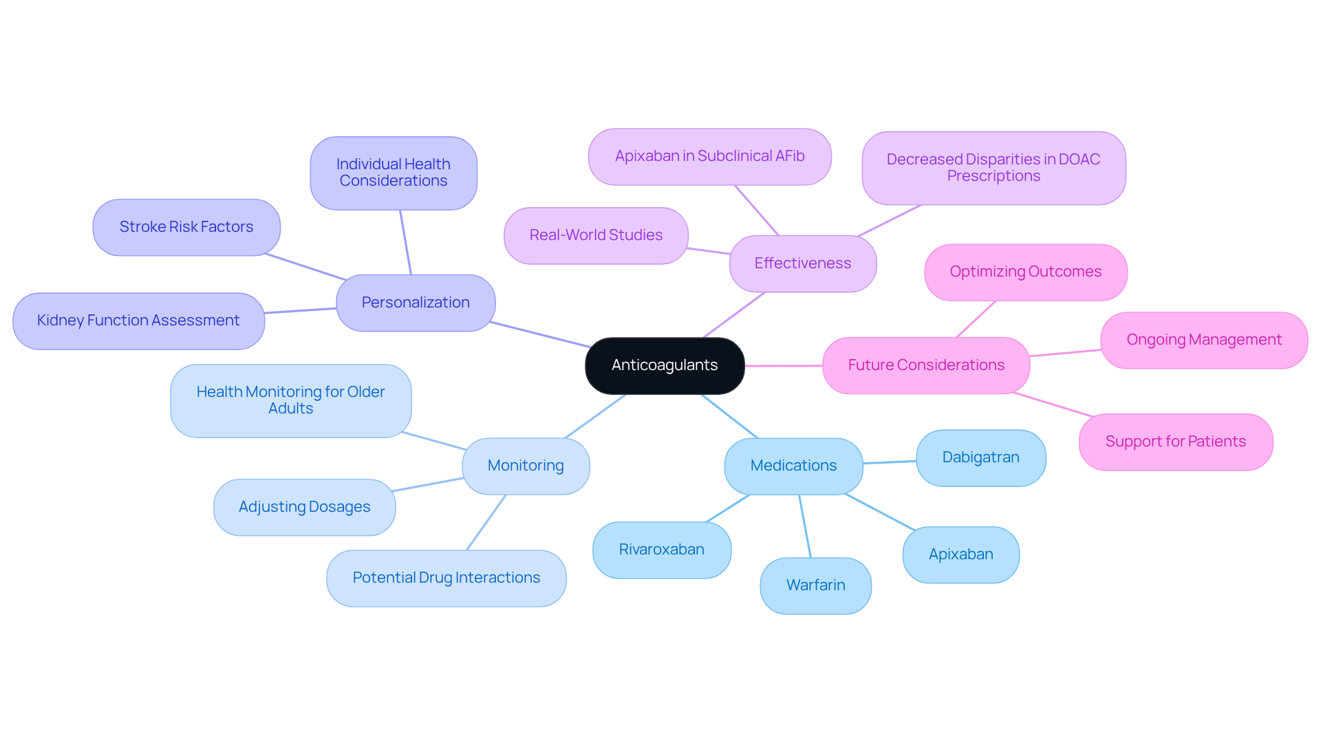 The central node represents anticoagulants, while the branches show different aspects like specific medications and considerations for their use. Each color-coded branch helps you see how these elements relate to the overall topic.