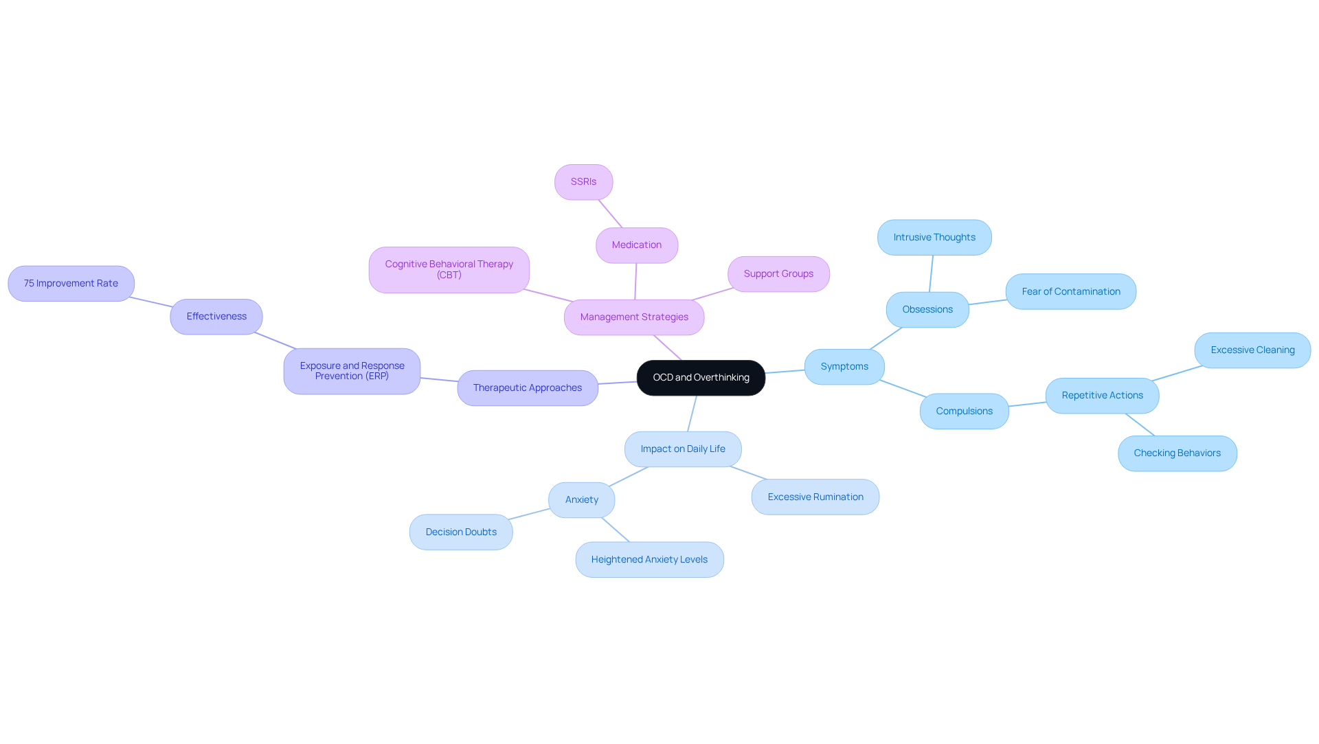 This mindmap helps you visualize how OCD relates to overthinking. Start at the center with OCD, then follow the branches to see symptoms, impacts, and ways to manage it. Each color represents a different aspect, making it easier to understand the connections.