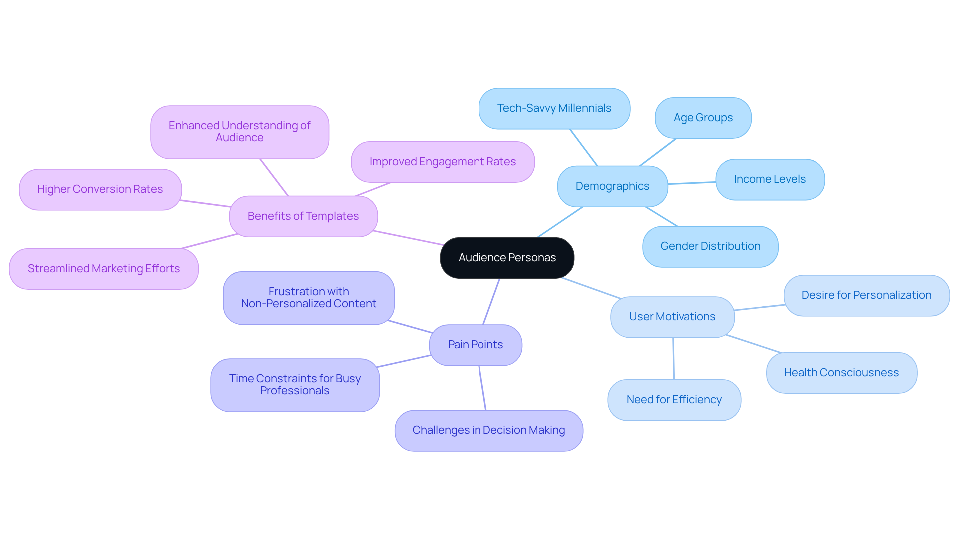Start at the center with 'Audience Personas', then explore each branch to see the different aspects that contribute to creating effective marketing strategies.