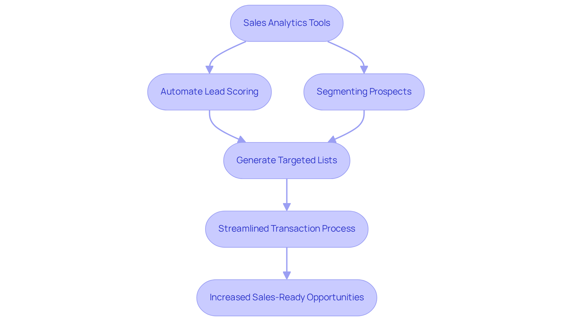 Each box represents a step in the process of using sales intelligence tools. Follow the arrows to see how each action contributes to generating unique leads and boosting sales. Each box represents a step in the process of using sales intelligence tools. Follow the arrows to see how each action contributes to generating unique leads and boosting sales.