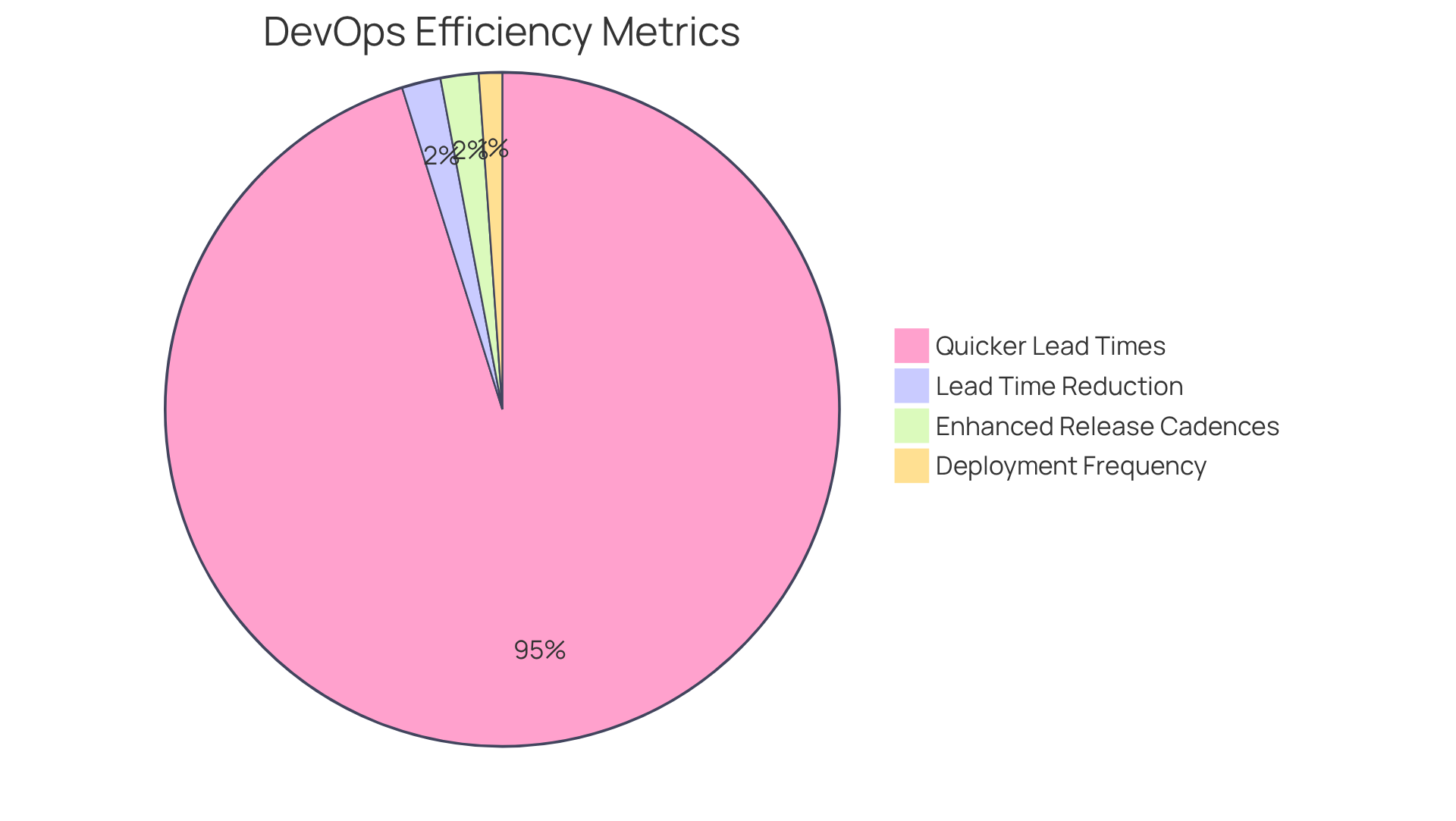 Each slice of the pie represents a specific improvement achieved through DevOps — the larger the slice, the more significant the impact on business efficiency. Each slice of the pie represents a specific improvement achieved through DevOps — the larger the slice, the more significant the impact on business efficiency.