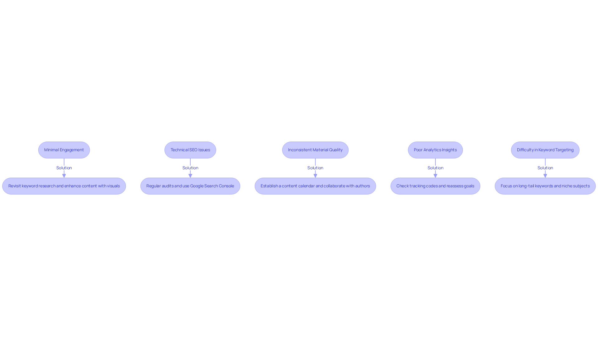 Each box represents a common challenge encountered during GEO implementation. The arrows guide you towards practical solutions for each issue, helping you visualize the path to overcoming these hurdles.