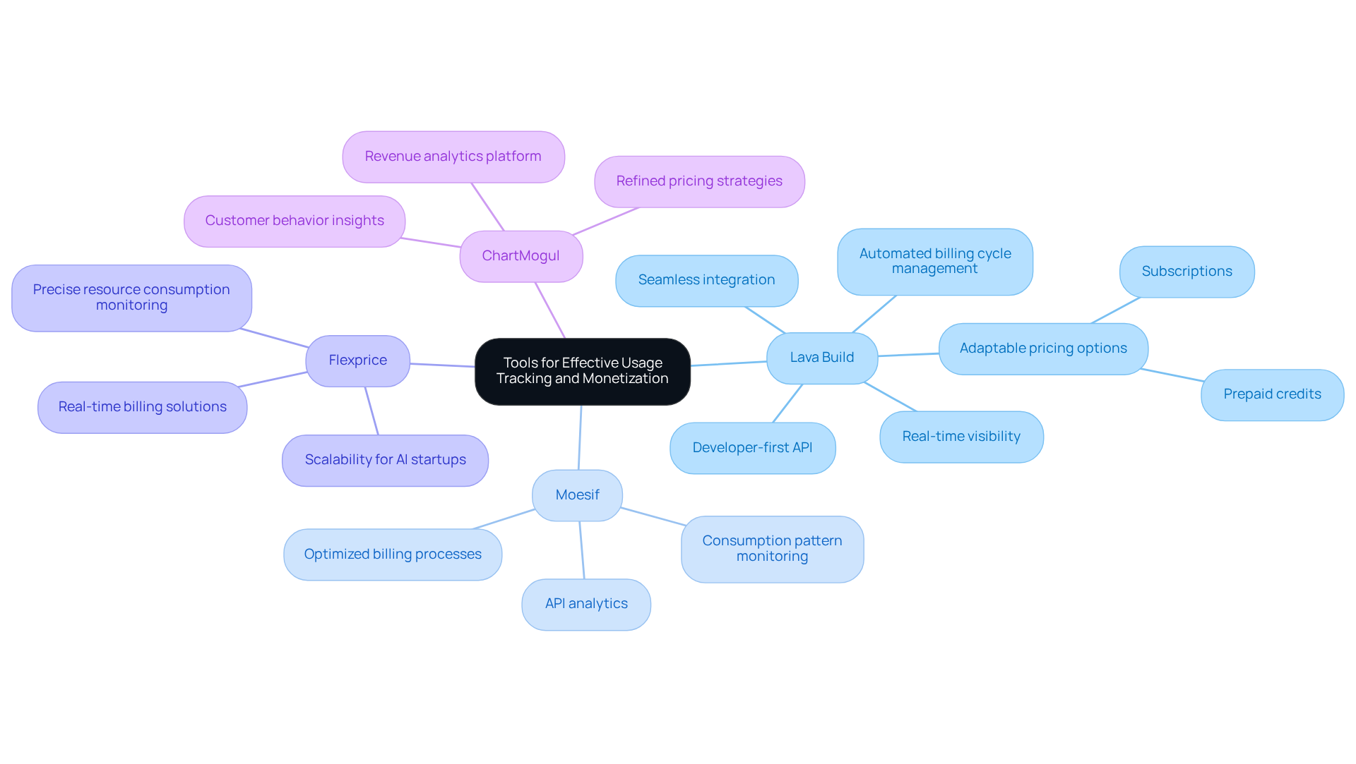 The central node represents the main topic, while each branch shows a specific tool. Sub-branches highlight the features and benefits of each tool, helping you understand how they contribute to effective usage tracking and monetization.