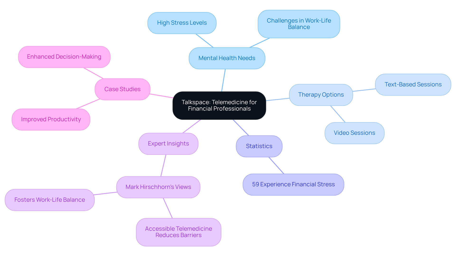 This mindmap illustrates how Talkspace supports financial professionals' mental health. Start at the center with Talkspace, then explore the branches to see the various aspects like therapy options, important statistics, expert opinions, and real-life case studies that show the positive impact of mental health support.