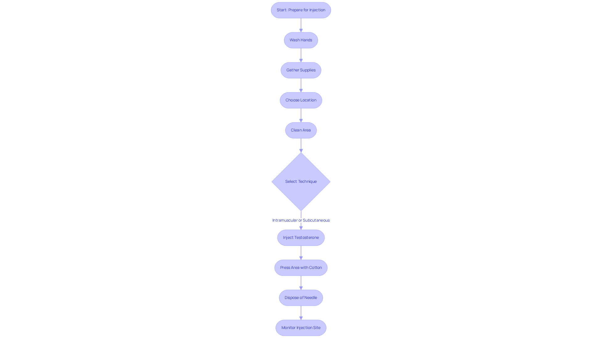 This flowchart guides you through the steps for safely administering testosterone injections. Follow the arrows from start to finish to ensure you don’t miss any important steps. Each box represents a key action to take, helping you feel more confident and secure during the process. This flowchart guides you through the steps for safely administering testosterone injections. Follow the arrows from start to finish to ensure you don’t miss any important steps. Each box represents a key action to take, helping you feel more confident and secure during the process.