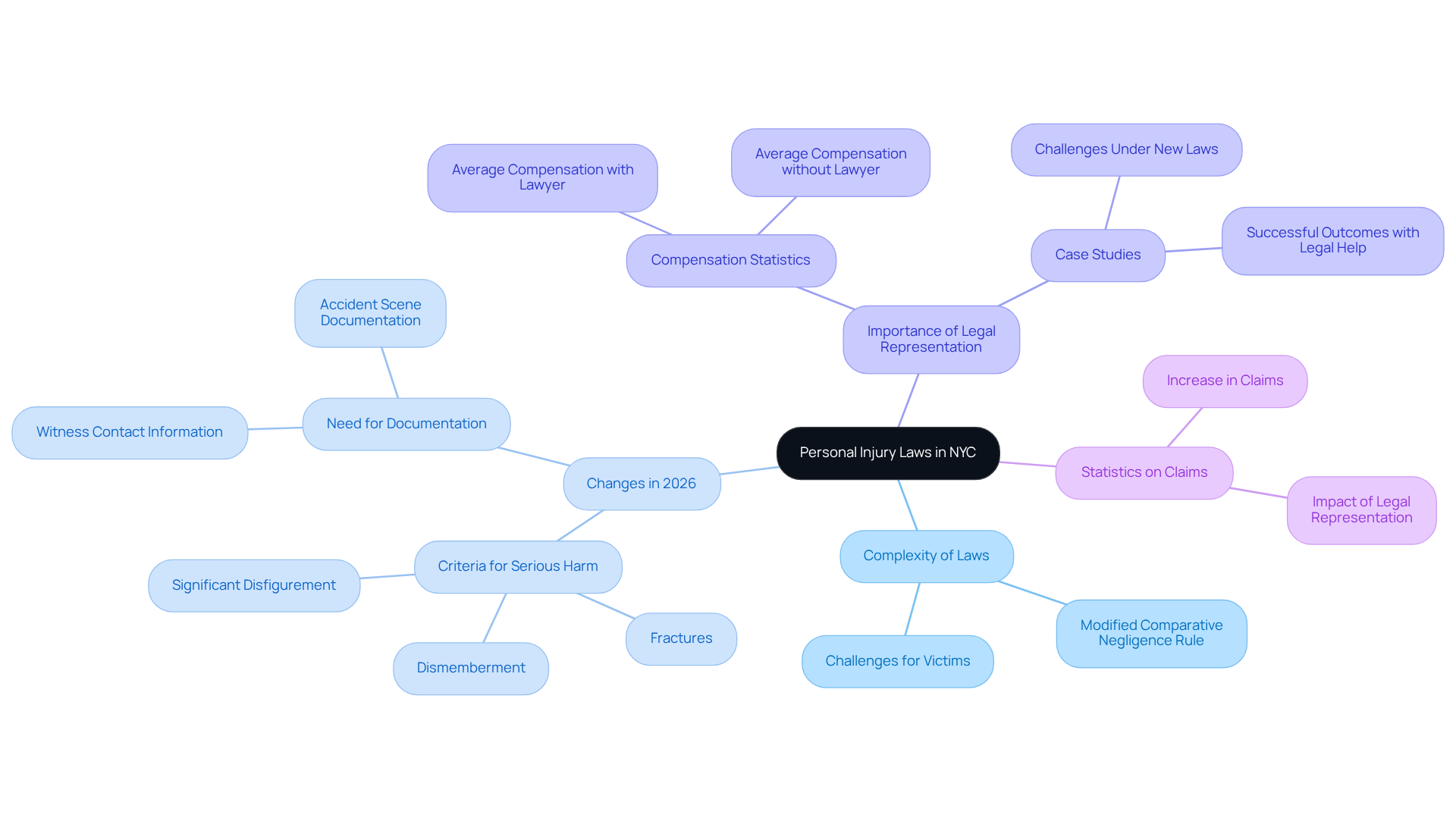 This mindmap starts with the main topic in the center and branches out to show related ideas. Each branch represents a different aspect of personal injury laws, helping you see how they connect and the importance of understanding them.