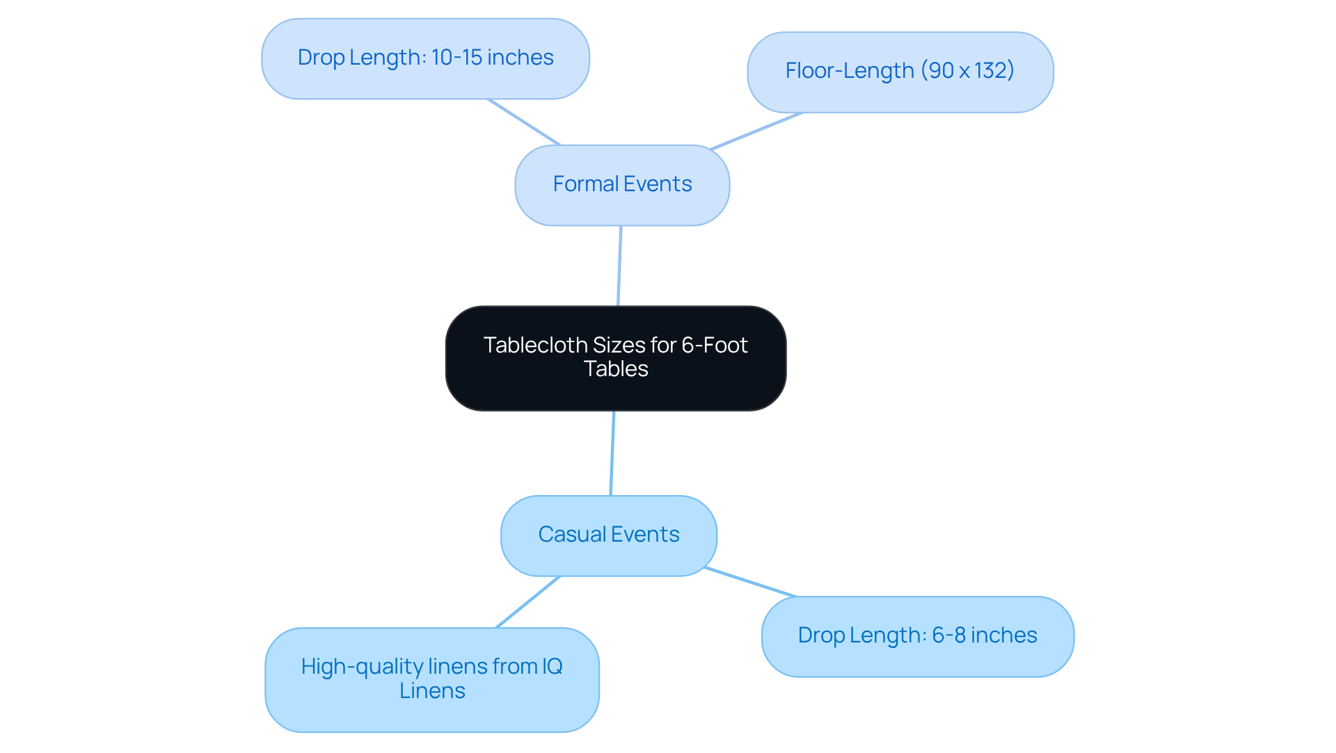 The central node represents the main topic of tablecloth sizes, while the branches show different event types and their recommended drop lengths. Each color-coded branch helps you quickly identify the type of event and its specific needs.