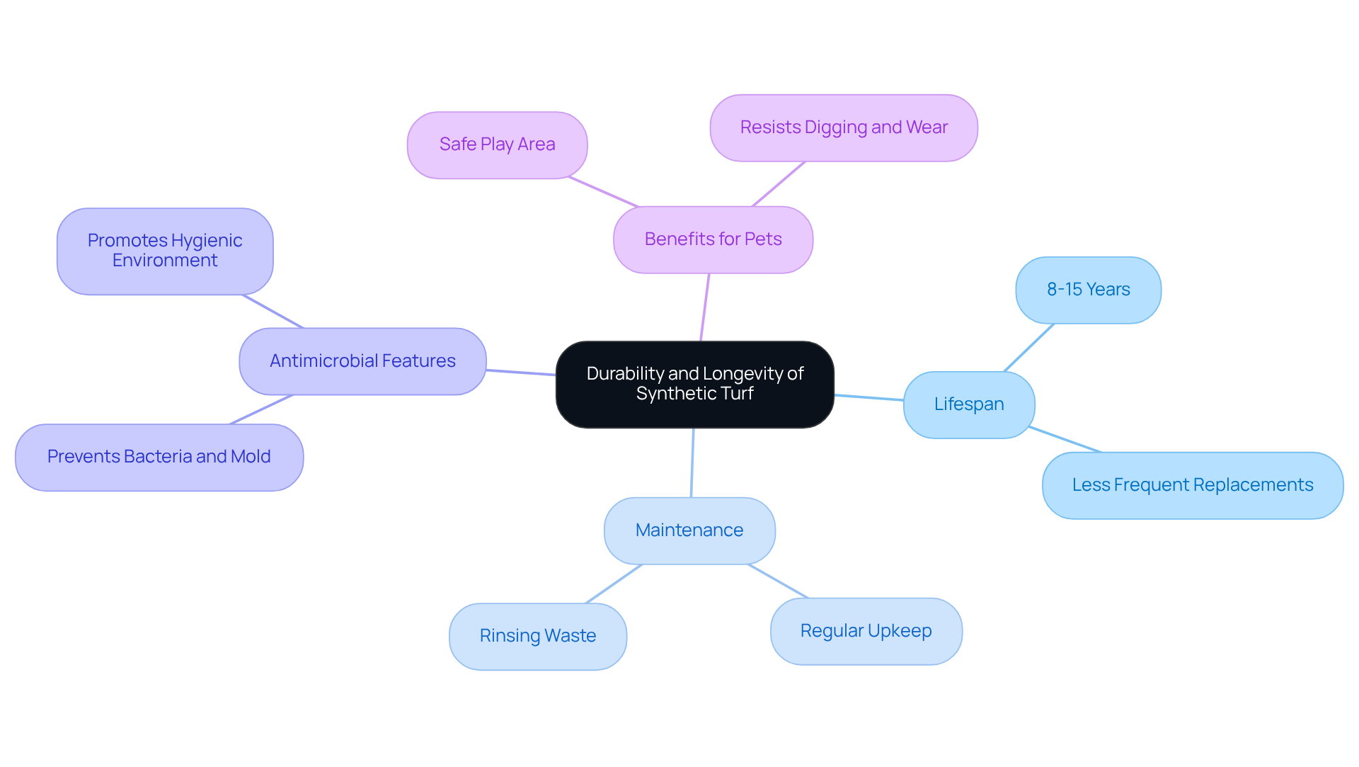 The center shows the main topic of durability, with branches leading to important features and practices that enhance the longevity of synthetic turf for pets.
