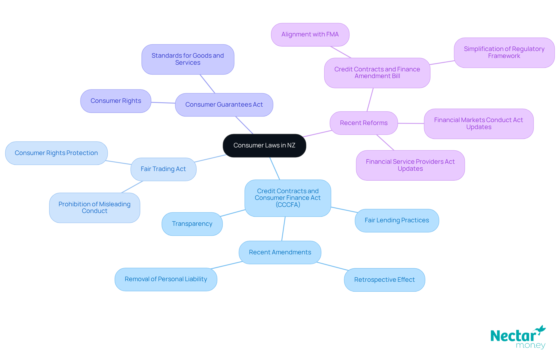 The central node represents the overall legal framework, while branches represent different laws and their roles in consumer protection. Sub-branches provide details about each law's specific contributions and recent reforms. The central node represents the overall legal framework, while branches represent different laws and their roles in consumer protection. Sub-branches provide details about each law's specific contributions and recent reforms.
