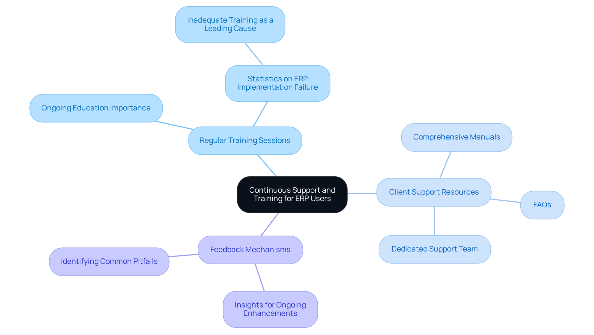 The center represents the main focus of continuous support and training, with branches showing different strategies to achieve this goal. Each branch highlights how these strategies contribute to better user satisfaction and productivity. The center represents the main focus of continuous support and training, with branches showing different strategies to achieve this goal. Each branch highlights how these strategies contribute to better user satisfaction and productivity.