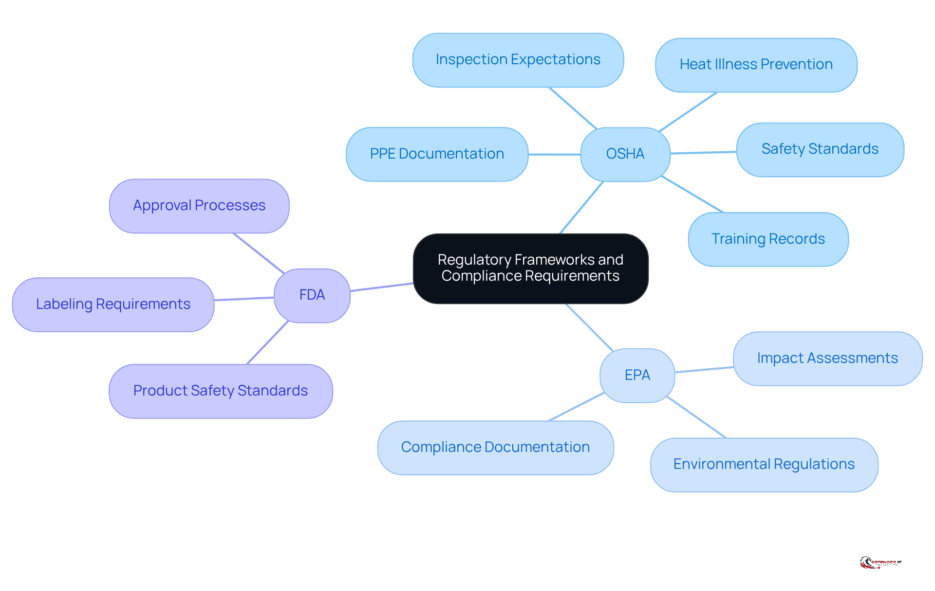 Start at the center with the main topic of regulatory frameworks, then explore each branch to learn about the specific guidelines and their roles in compliance. Start at the center with the main topic of regulatory frameworks, then explore each branch to learn about the specific guidelines and their roles in compliance.