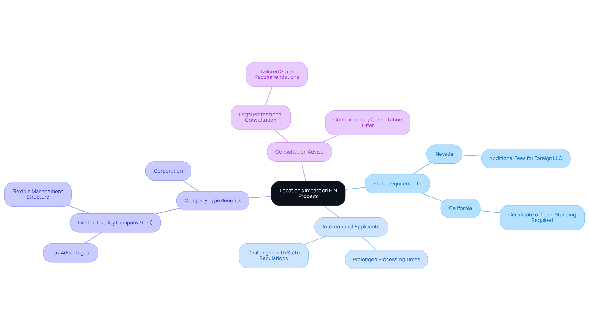 Start at the center with the main idea, then explore each branch to see how different factors like state requirements and company types influence the EIN process. Start at the center with the main idea, then explore each branch to see how different factors like state requirements and company types influence the EIN process.