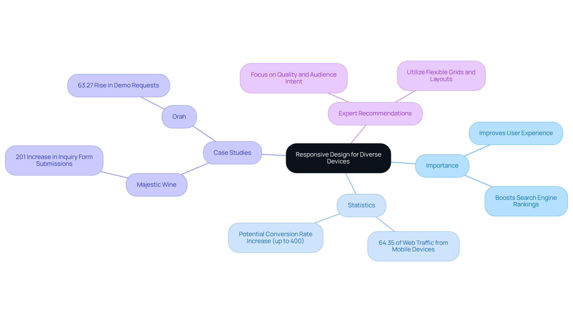 This mindmap illustrates how responsive design impacts various aspects of web engagement. Start at the center with the main idea, then explore the branches to see why it's important, the statistics backing it up, real-world examples, and expert advice.