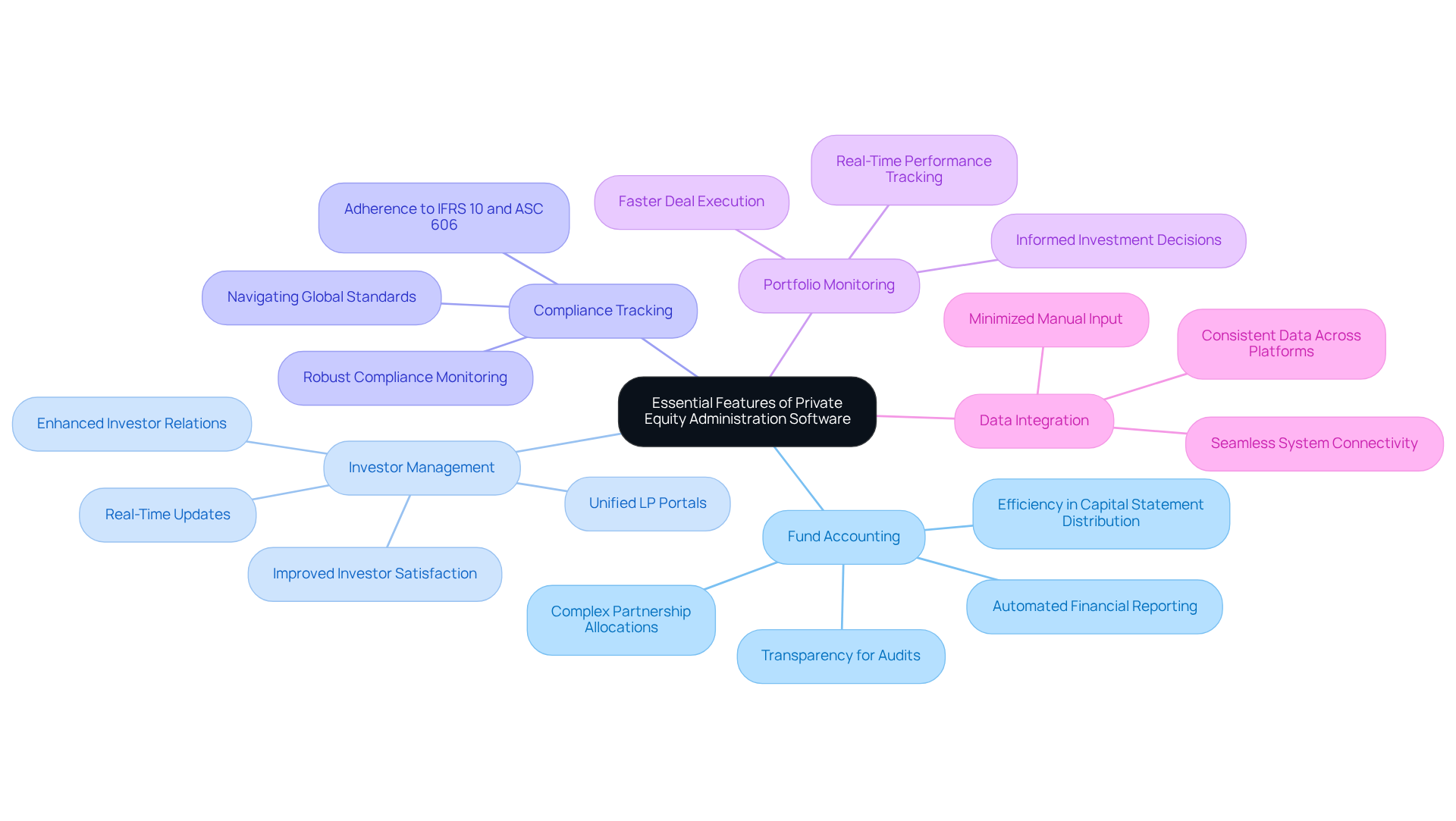 This mindmap starts with the main topic in the center and branches out to show the key features of private equity administration software. Each branch represents a feature, and the sub-branches provide more details about why each feature is important. This layout helps you see how all the features connect to the overall goal of improving efficiency and compliance. This mindmap starts with the main topic in the center and branches out to show the key features of private equity administration software. Each branch represents a feature, and the sub-branches provide more details about why each feature is important. This layout helps you see how all the features connect to the overall goal of improving efficiency and compliance.