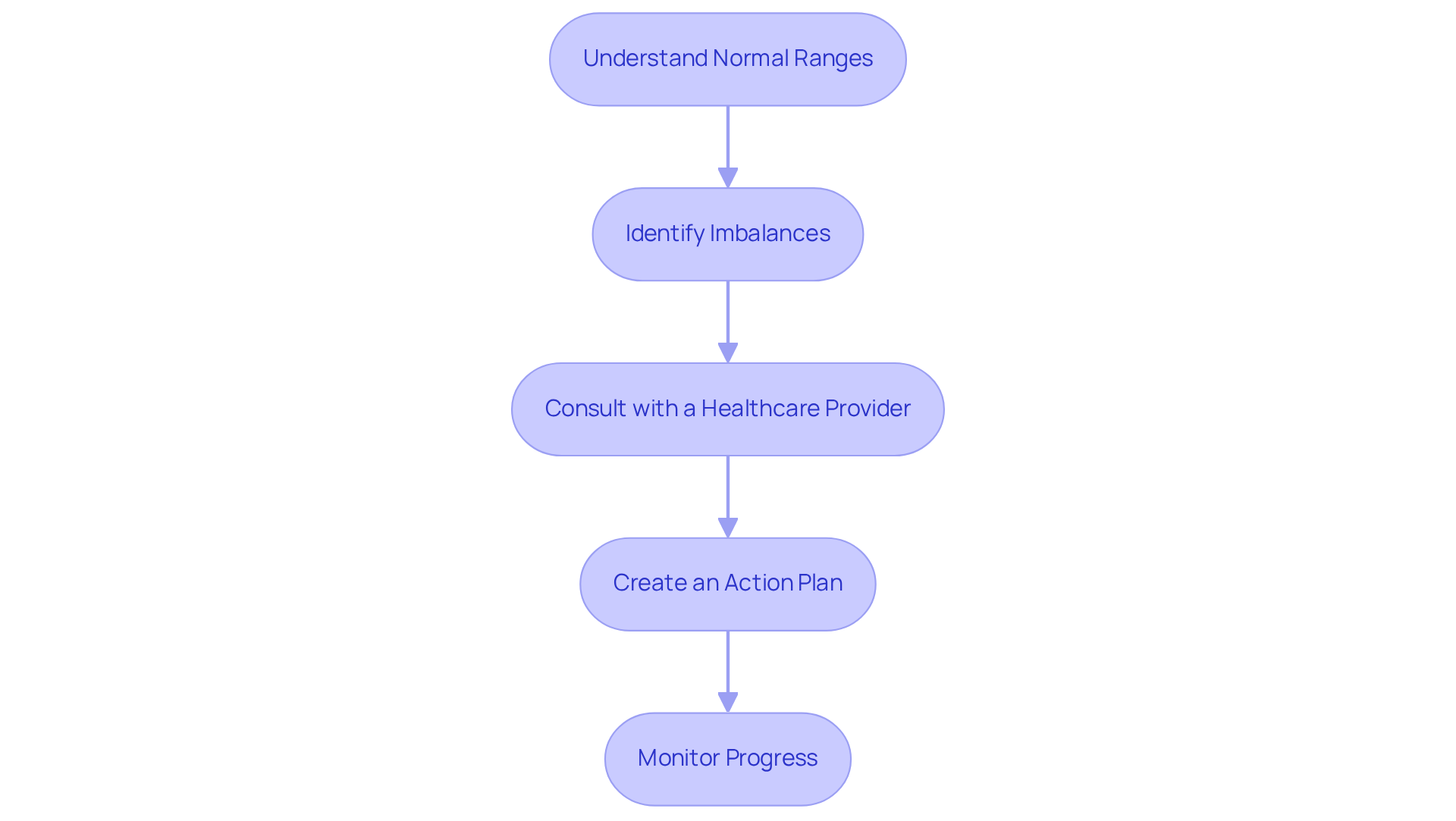 Each box represents a step in your weight loss journey. Follow the arrows to see how to move from understanding your hormone levels to creating and adjusting your action plan. Each box represents a step in your weight loss journey. Follow the arrows to see how to move from understanding your hormone levels to creating and adjusting your action plan.
