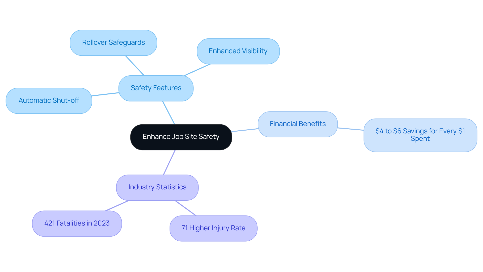The center represents the main goal of enhancing safety. Each branch shows related aspects: features that improve safety, financial incentives for investing in safety, and critical statistics that highlight the need for these measures.
