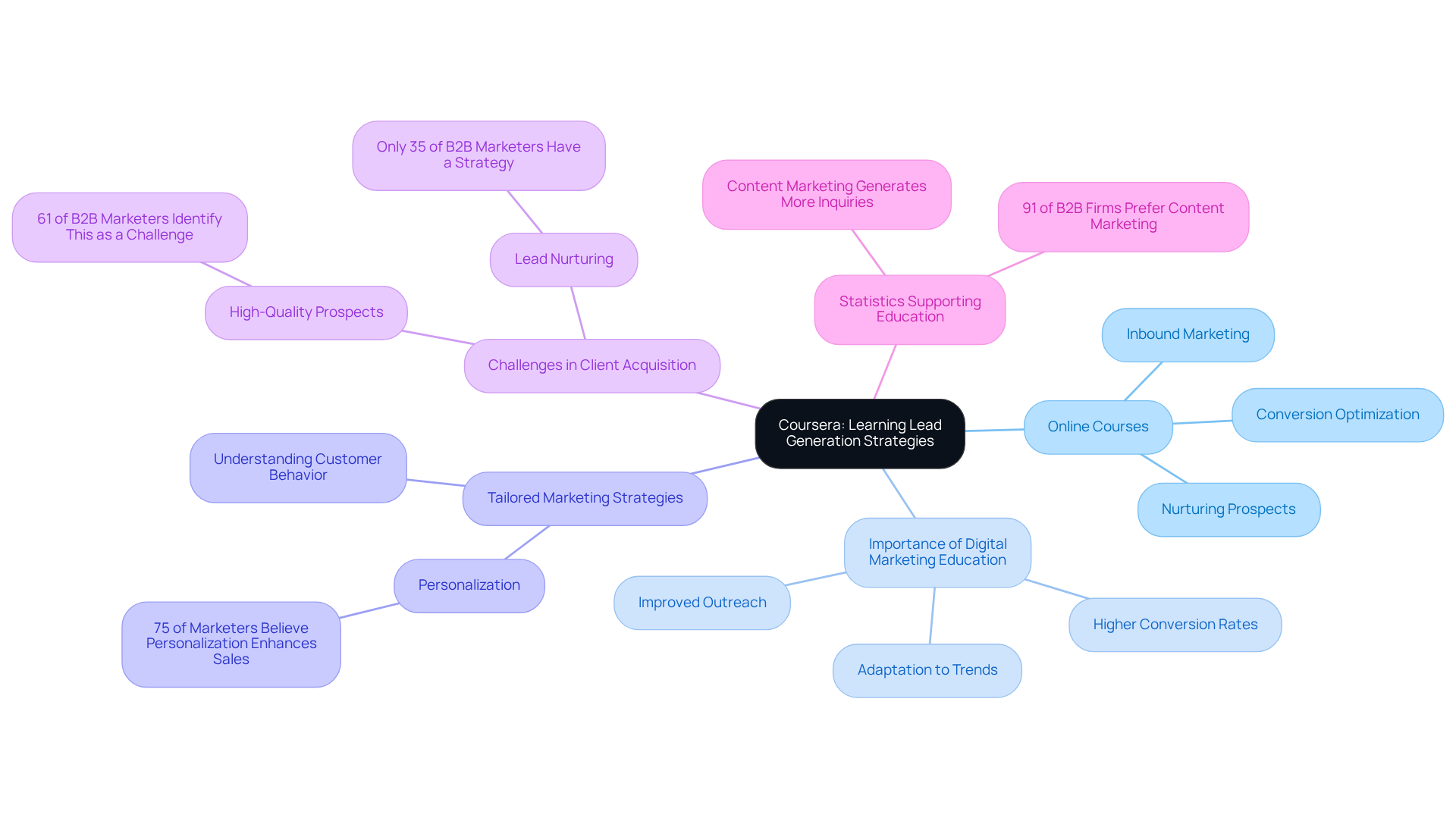The central idea is Coursera as a learning platform, with branches showing key aspects of lead generation education, including benefits, challenges, and statistics that support why this learning is crucial for entrepreneurs.