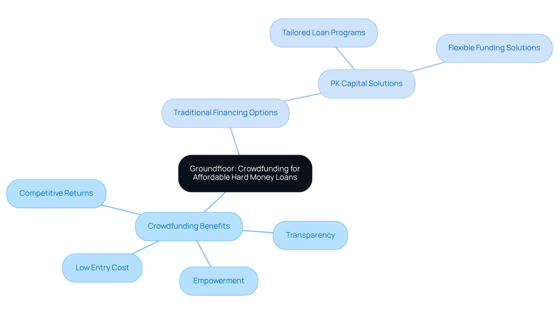 This mindmap shows how Groundfloor's crowdfunding model benefits novice investors and how it works alongside traditional financing options. Each branch represents a key aspect of the investment opportunities available.