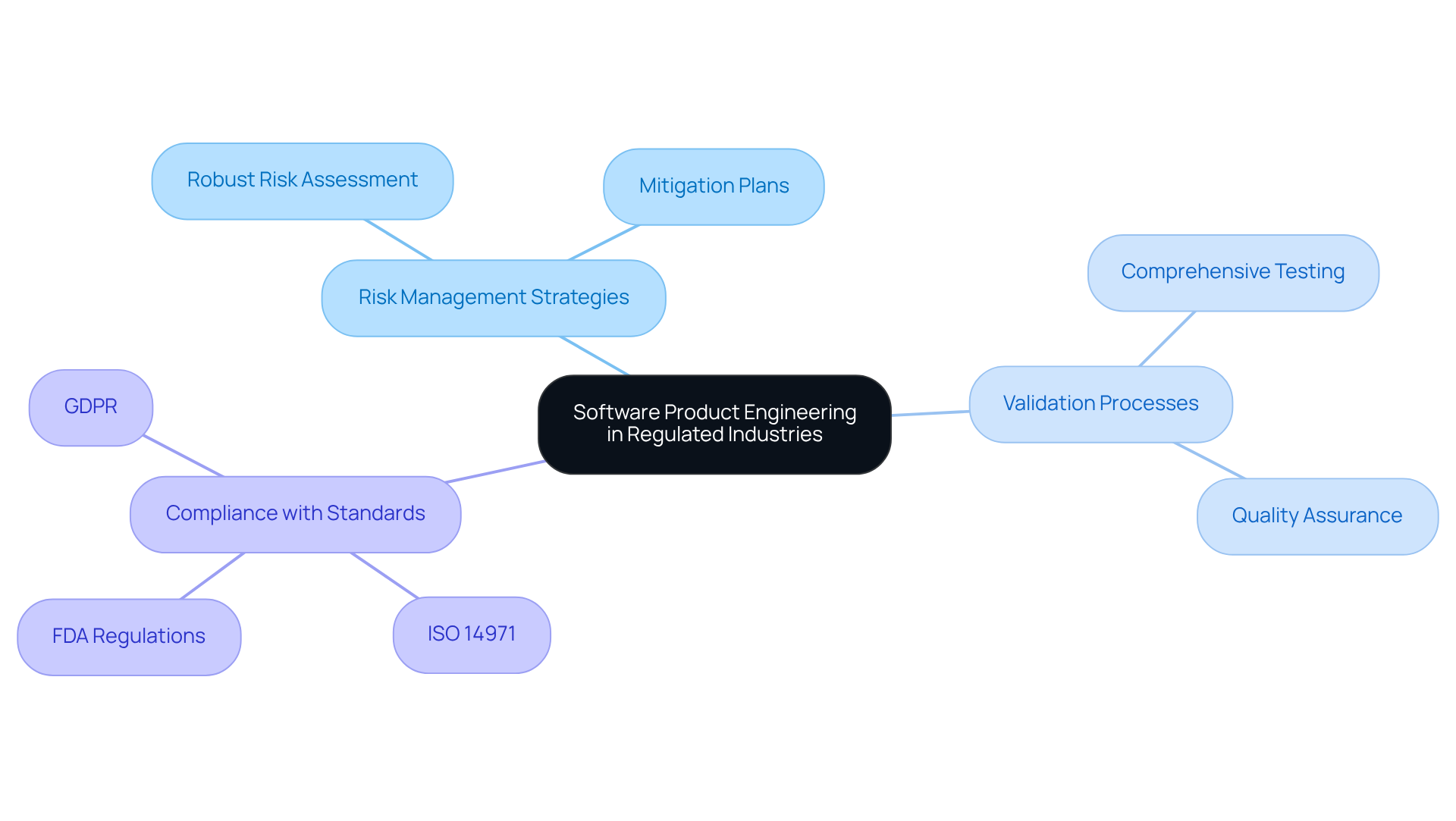 The central node represents the main topic, while the branches show key components and regulations. Each color-coded branch helps you quickly identify different aspects of product engineering in regulated fields. The central node represents the main topic, while the branches show key components and regulations. Each color-coded branch helps you quickly identify different aspects of product engineering in regulated fields.