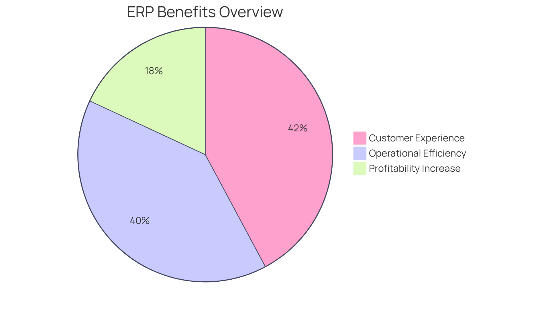 Each slice of the pie shows the percentage of organizations that have benefited from ERP integration—bigger slices mean more companies reported those improvements.