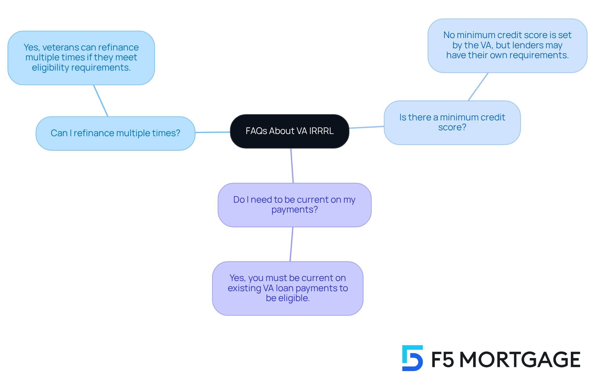 The central node represents the main topic, while the branches show specific questions veterans often ask. Each answer is connected to its question, helping readers easily find the information they need.