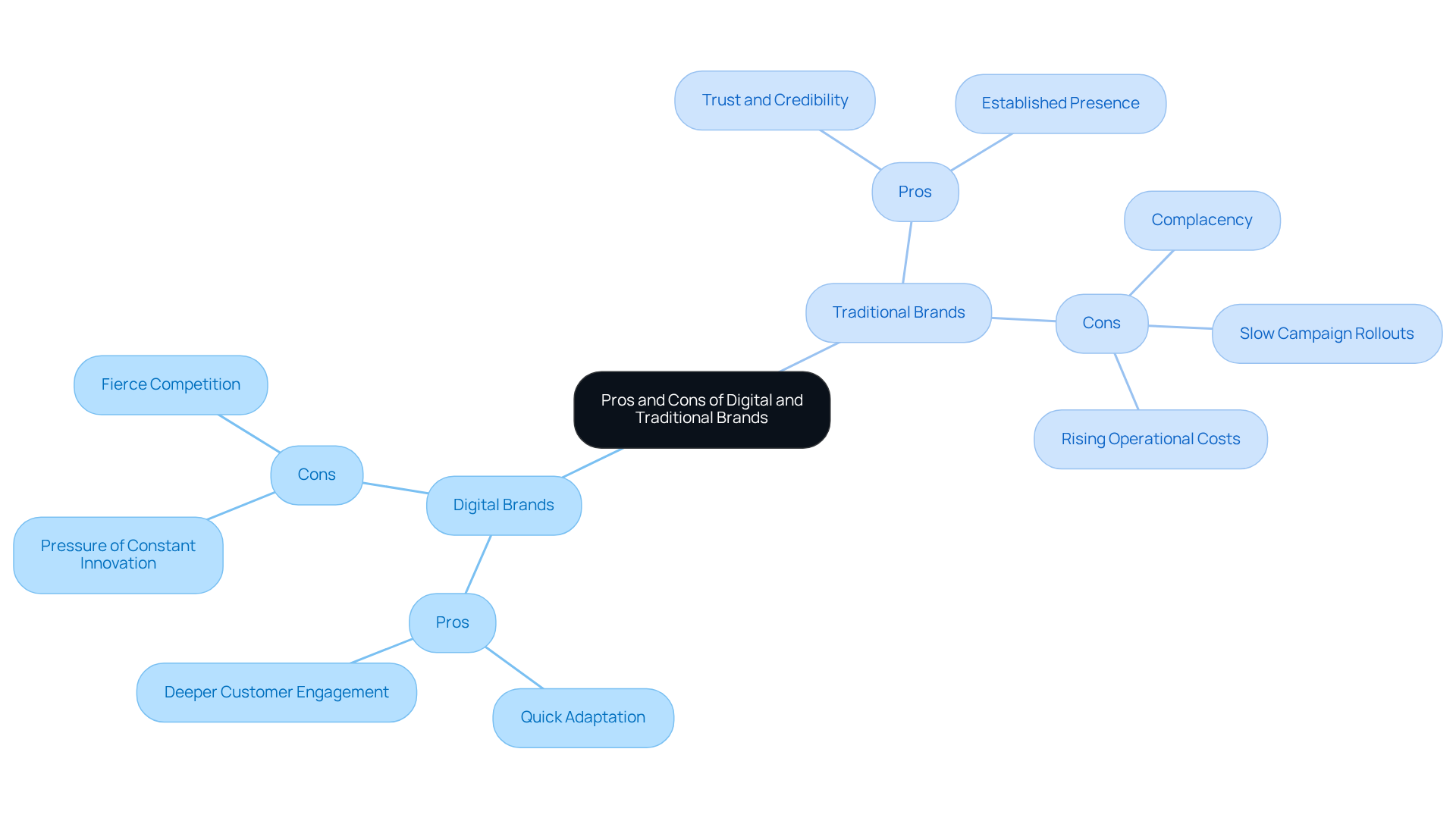 This mindmap shows the strengths and weaknesses of digital and traditional brands. Each branch represents a different aspect, helping you see how they compare and contrast in the market.