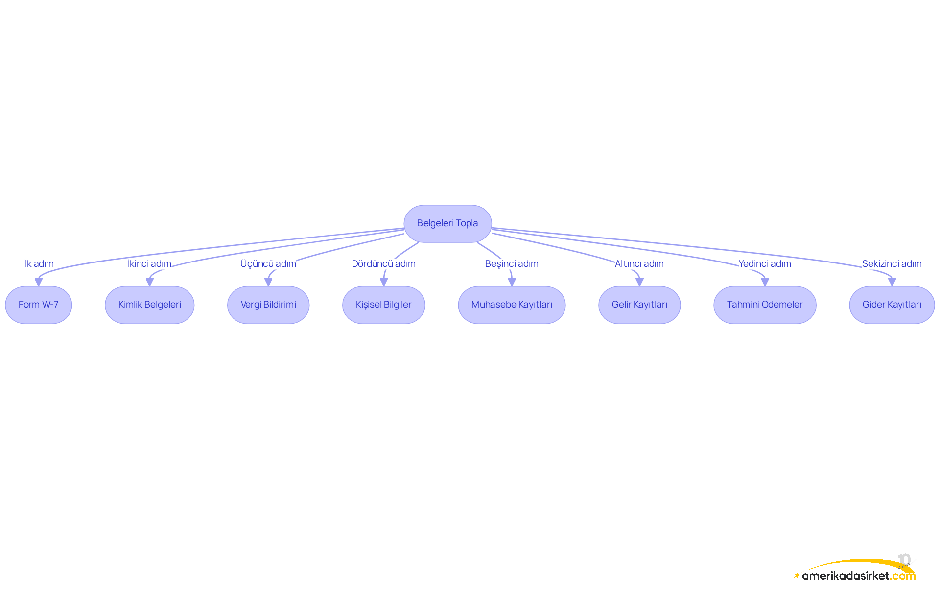 Her kutu, ITIN yenileme başvurusu için gereken bir belgeyi temsil eder. Oklar, belgelerin hangi sırayla toplanması gerektiğini gösterir. Her belgenin altında, o belgenin neden gerekli olduğunu açıklayan kısa bilgiler bulacaksınız.