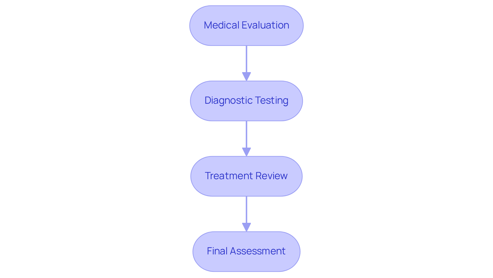 Each box represents a step in the MMI determination process. Follow the arrows to see how each step connects to the next, guiding you through the journey to recovery.