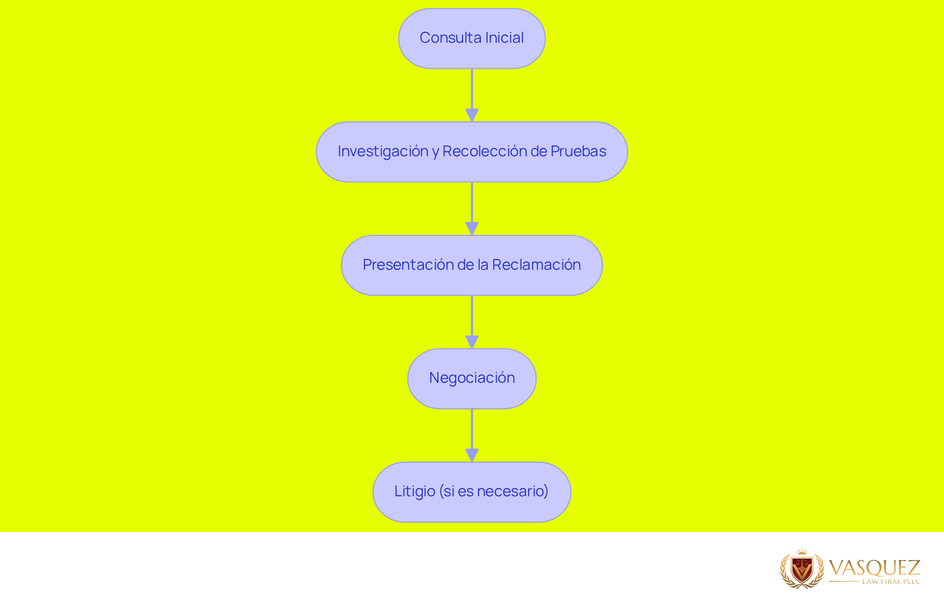 Cada cuadro representa un paso en el proceso legal. Sigue las flechas para comprender cómo se mueve un caso desde la consulta inicial hasta el litigio, si es necesario.