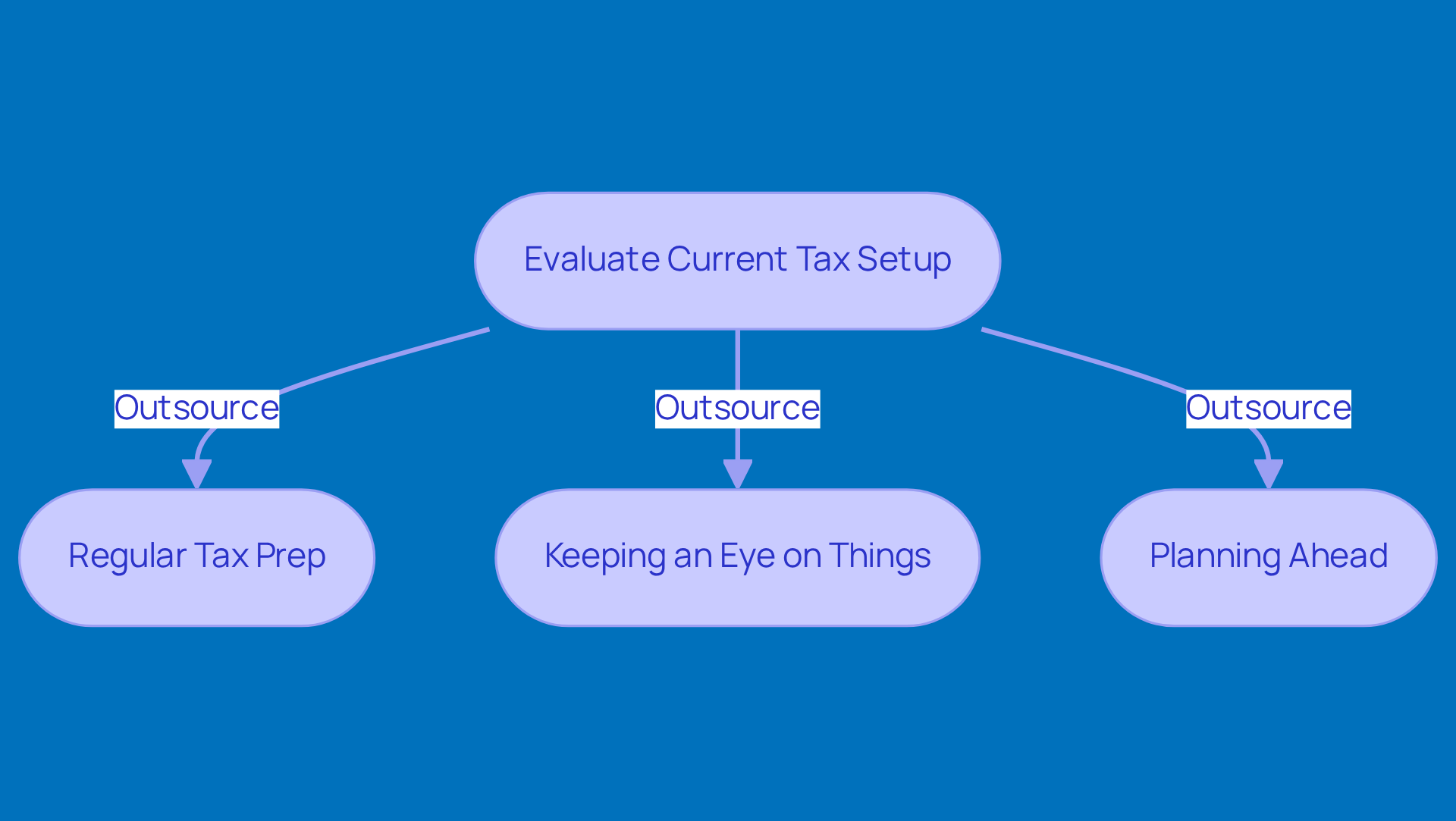This flowchart shows how small businesses can evaluate their tax needs and decide which tasks to outsource. Follow the arrows to see the steps that can help make tax season less stressful!