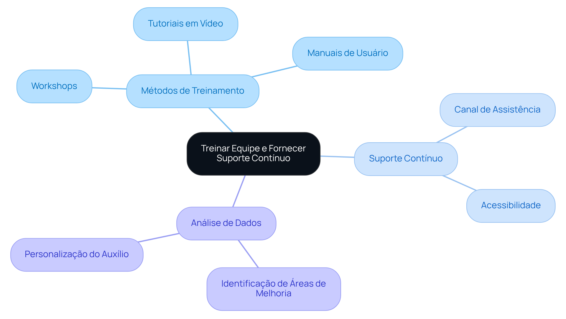 O mapa começa com o tema central e se ramifica em diferentes áreas de foco. Cada ramo representa um aspecto do treinamento e suporte, mostrando como eles se conectam e se complementam.