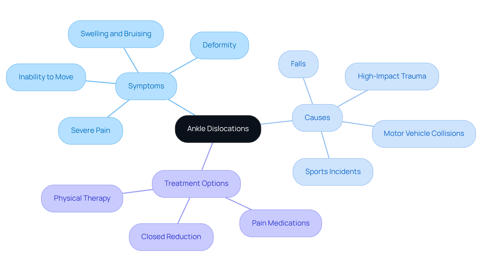 This mindmap starts with the main topic of ankle dislocations at the center. Each branch represents a key aspect: symptoms, causes, and treatment options. Follow the branches to explore each area in detail, helping you understand how ankle dislocations affect you and what can be done about them.