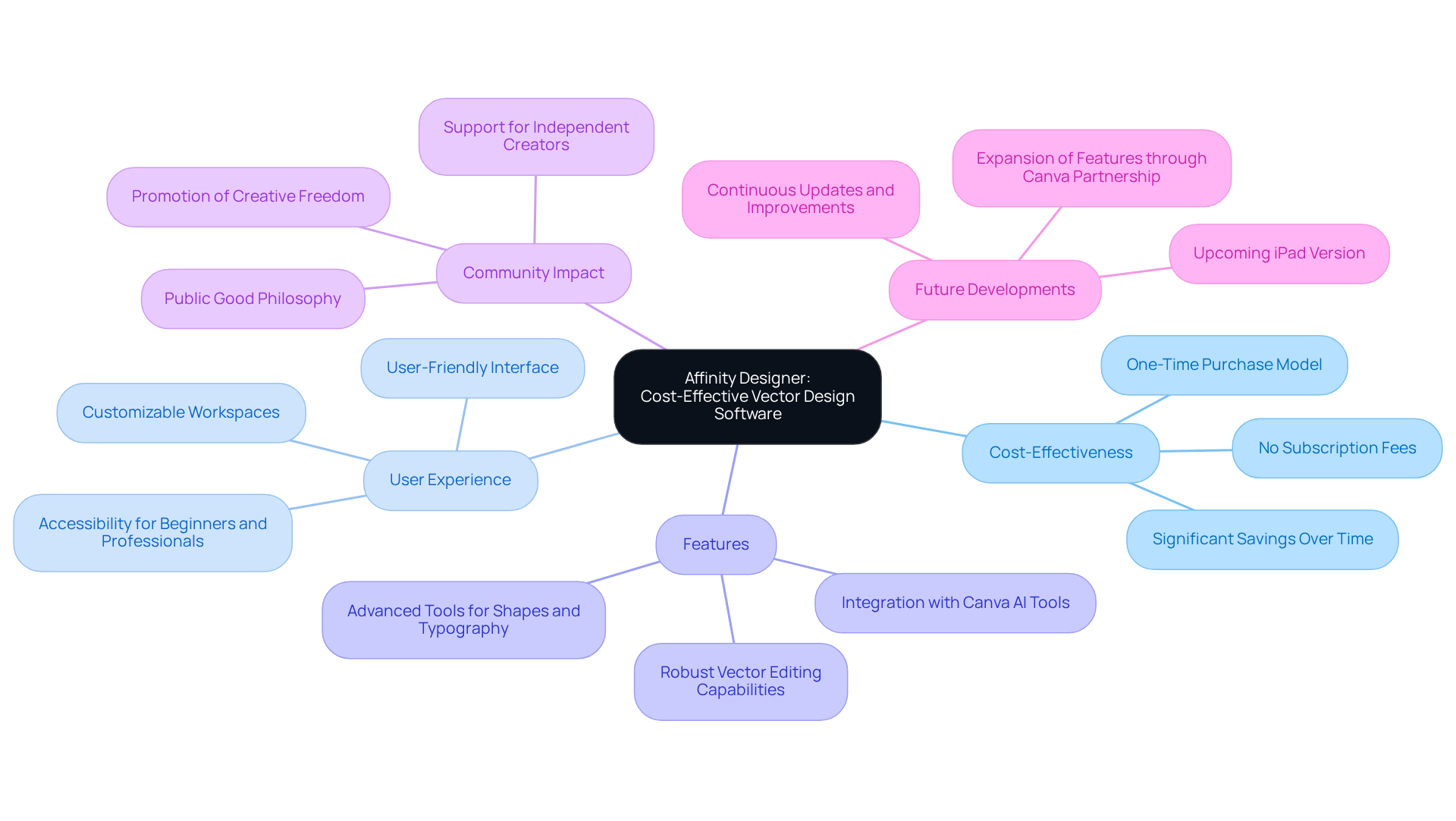 The central node represents Affinity Designer, while the branches show key themes related to its features and benefits. Each sub-branch provides more detail, helping you understand how these aspects connect to the overall value of the software.