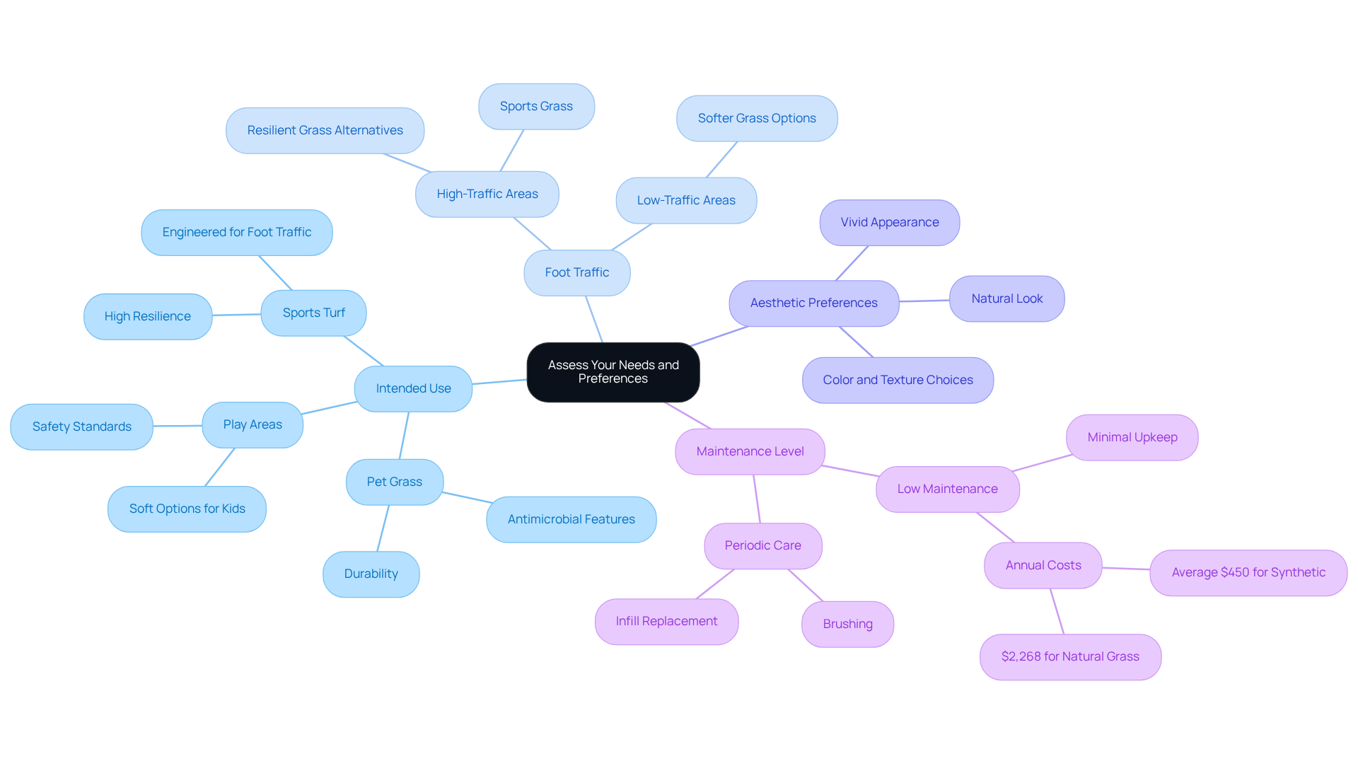 This mindmap helps you visualize the key factors to consider when choosing synthetic grass. Start at the center with your main goal, then follow the branches to explore each important aspect that will guide your decision.
