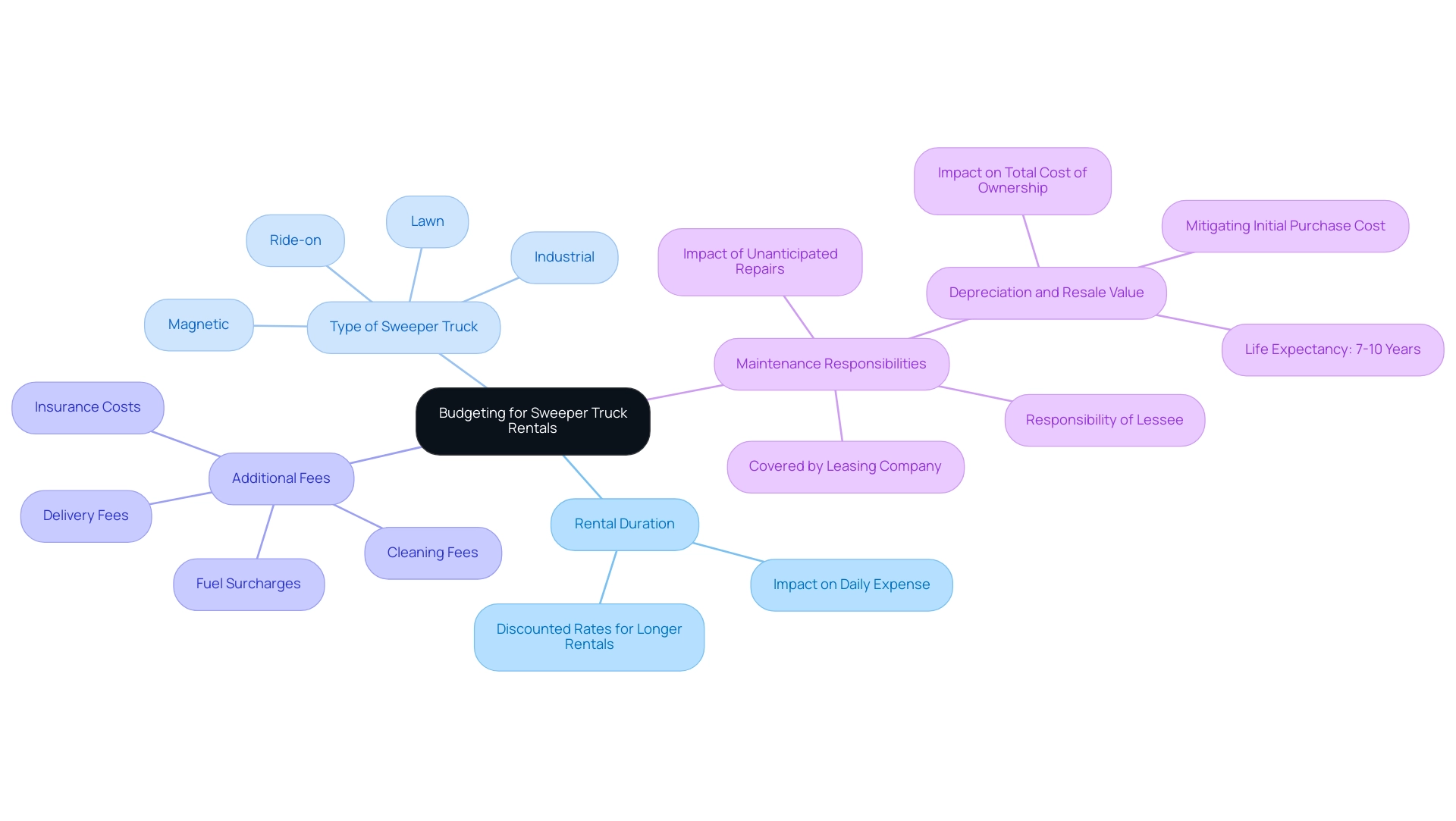 The central node represents the overall topic, with branches indicating key factors influencing the budgeting process for sweeper truck rentals.