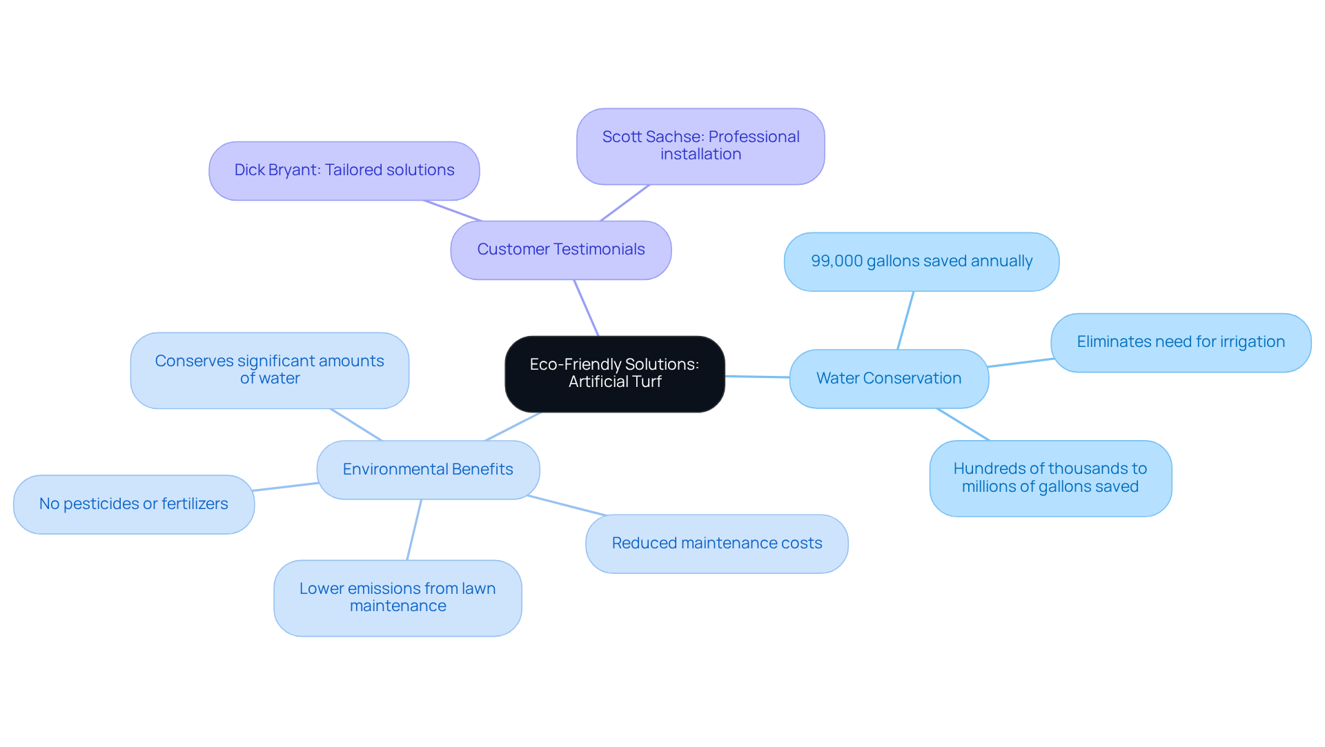 The central node represents the main topic, while the branches show specific benefits and testimonials. Each color-coded branch helps you see how everything connects back to the eco-friendly theme.